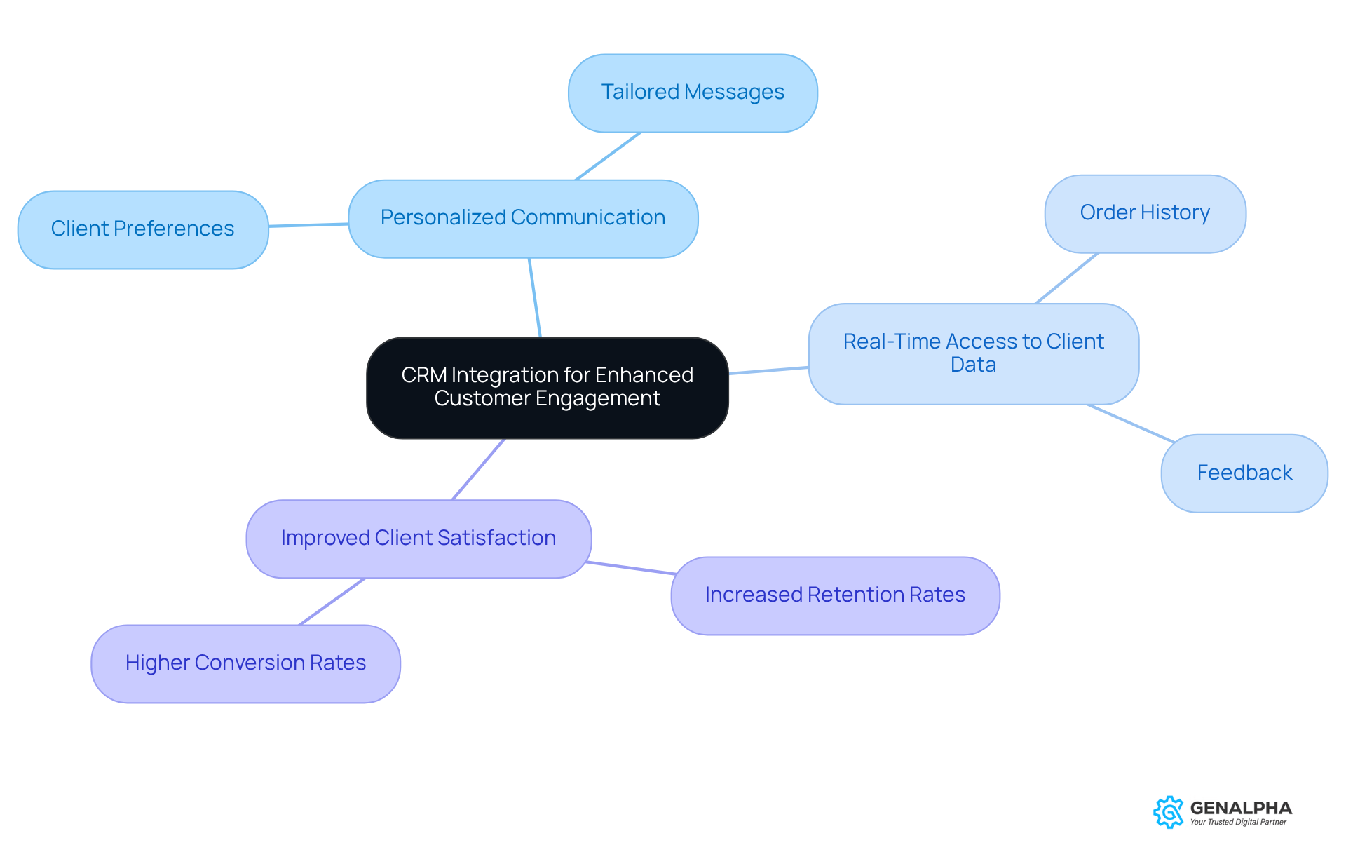 Start at the center with the main idea of CRM integration, then explore the branches to see how it enhances customer engagement through various benefits.
