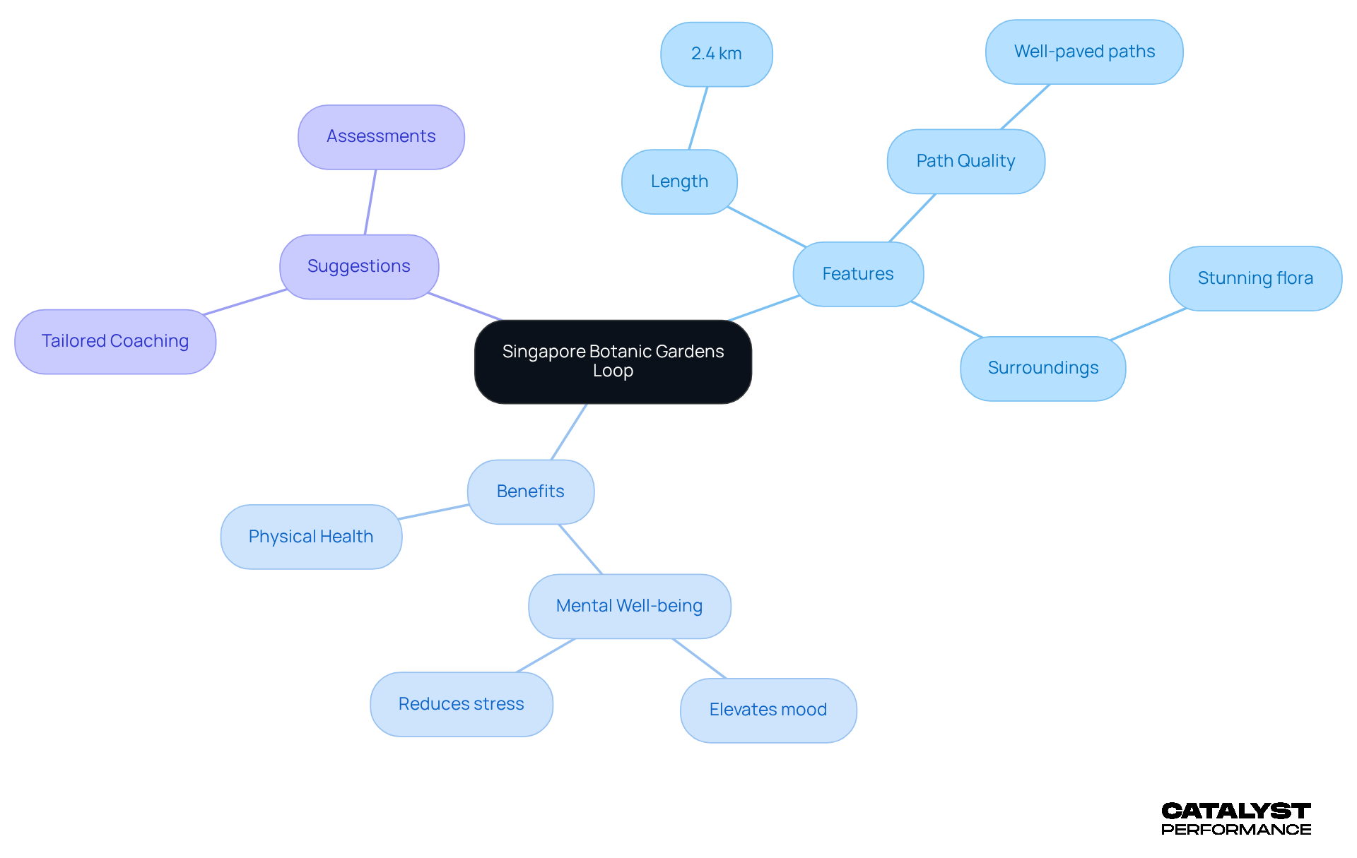 The center represents the running path, and the branches show its features, benefits, and tips for making the most of your experience. Follow the branches to see how each aspect contributes to a fulfilling running journey.