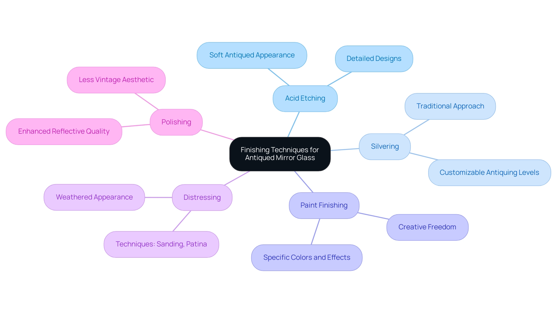 Each branch represents a finishing technique, with colors differentiating each method and sub-branches providing additional details about their characteristics.