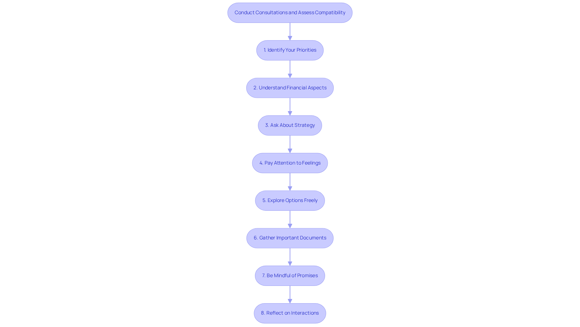 This flowchart guides you through the process of selecting an attorney. Each box represents a step you should take during your consultations. Follow the arrows to see how each step leads to the next, helping you make an informed decision.