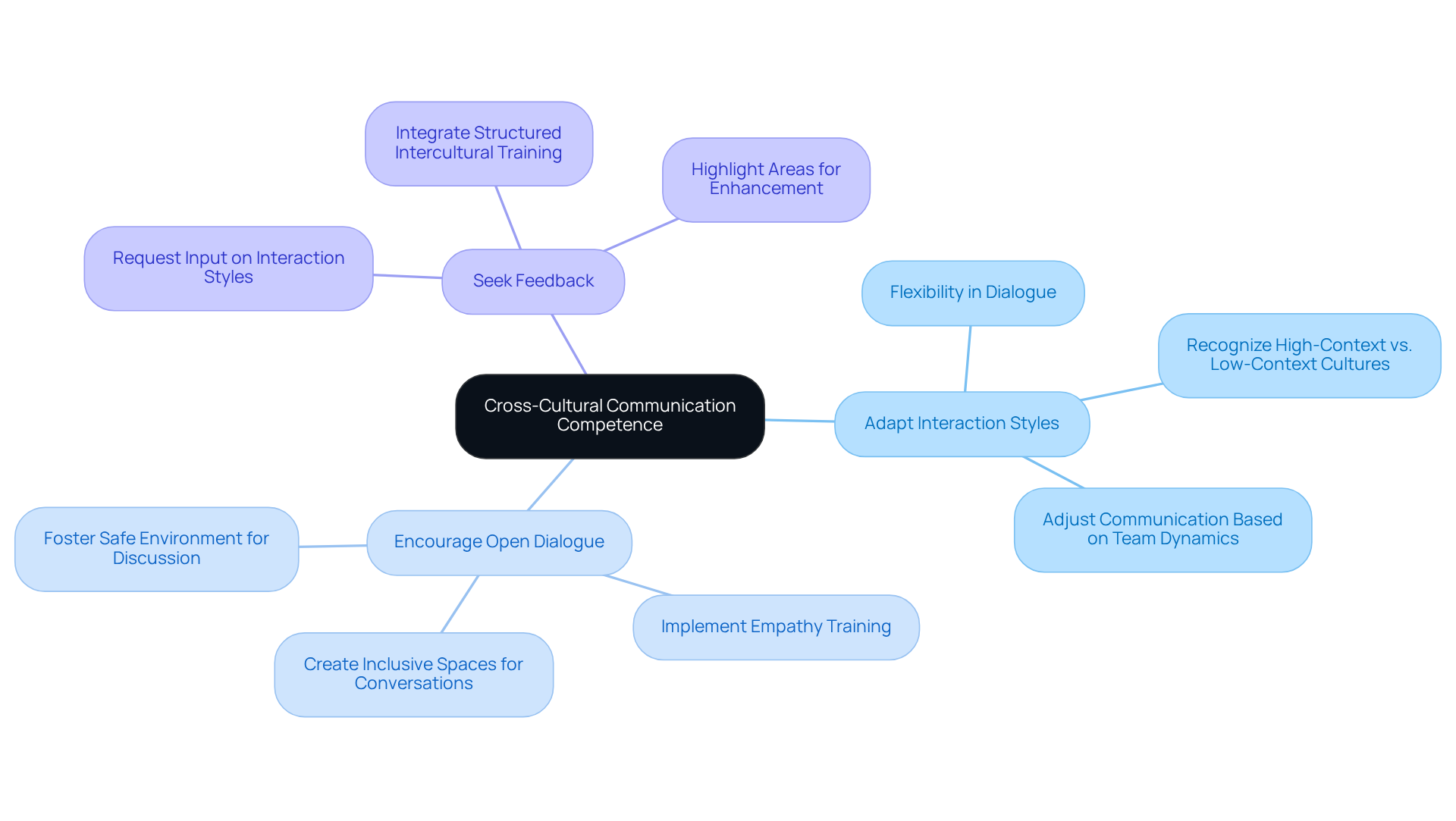 The central idea is about improving communication across cultures. Each branch represents a strategy to achieve this, with further details on how to implement each strategy. Follow the branches to explore how these strategies connect and support effective leadership.