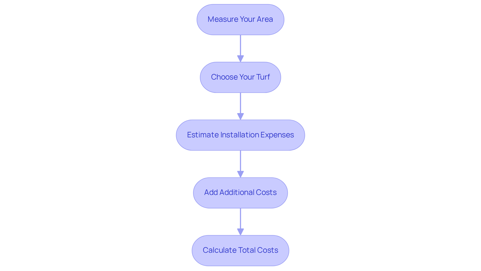 Follow the arrows from one step to the next to see how to calculate your total costs for artificial turf installation. Each box represents a key action you need to take.