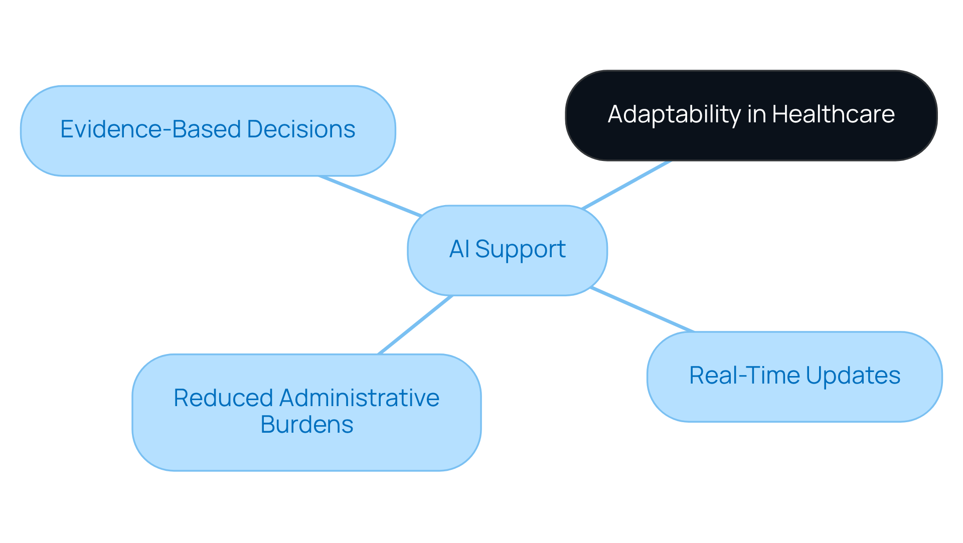 10 Ways Telehealth Scribes Transform Patient Care for Providers