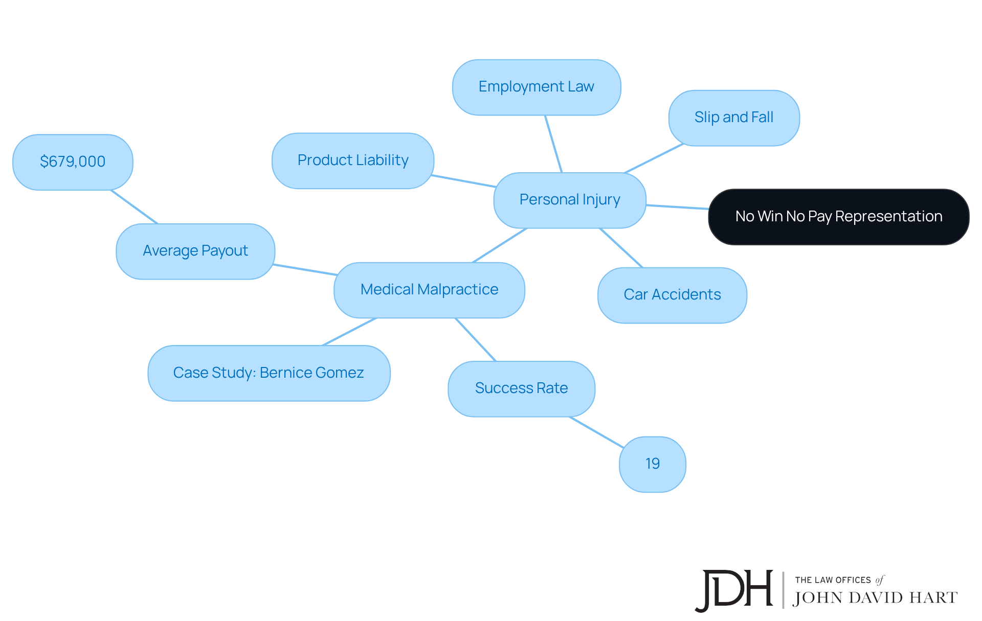 The central node represents the overall concept of no win no pay representation. Each colored branch shows different types of cases that can qualify, and the sub-branches provide supporting details like statistics or examples, making it easy to see how each case type relates to the main idea. The central node represents the overall concept of no win no pay representation. Each colored branch shows different types of cases that can qualify, and the sub-branches provide supporting details like statistics or examples, making it easy to see how each case type relates to the main idea.