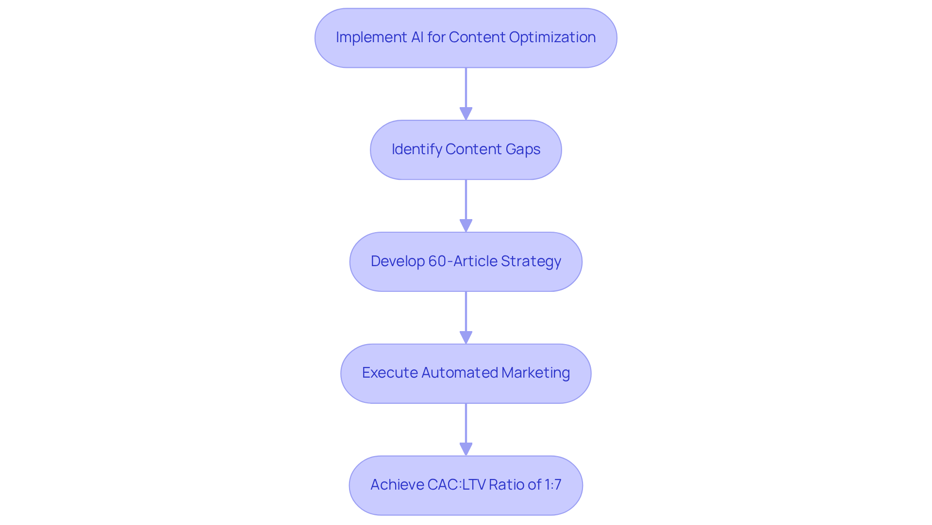 Each box represents a step in the strategy — follow the arrows to see how implementing AI leads to improved content and business outcomes.