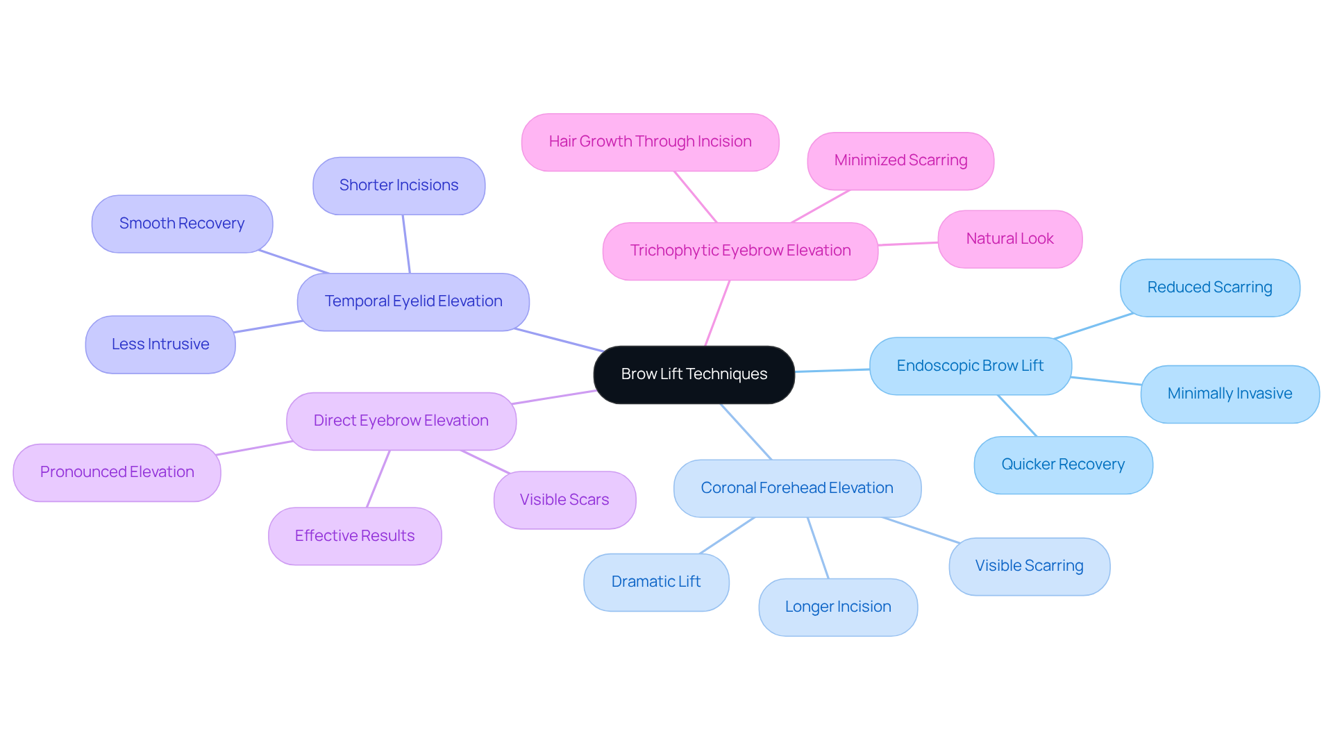 The central node represents the main topic of brow lift techniques. Each branch shows a different technique, with sub-branches highlighting important features and considerations. The colors help differentiate each technique for easier understanding.