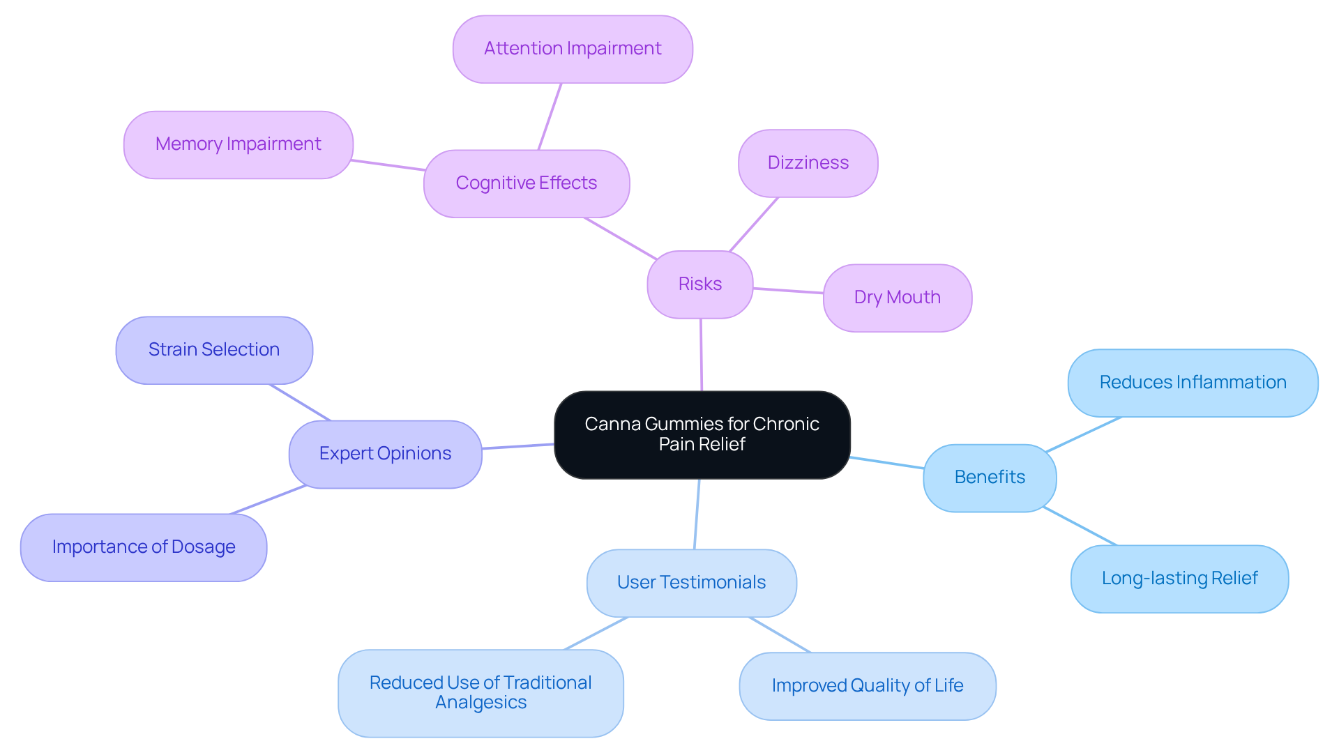The central node represents the main topic, while branches show different aspects of canna gummies, helping you understand their role in pain management and the various factors to consider. The central node represents the main topic, while branches show different aspects of canna gummies, helping you understand their role in pain management and the various factors to consider.