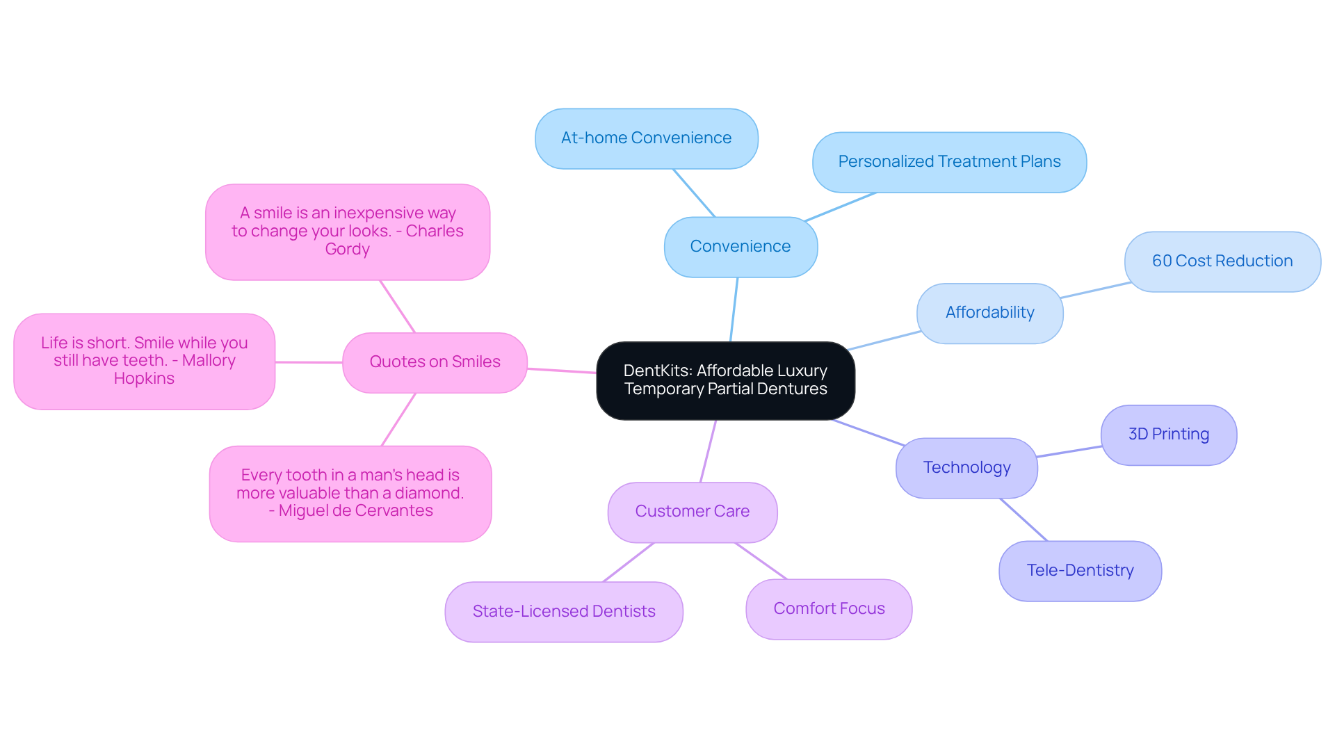 The center represents DentKits, with branches showing different benefits and technologies. Each branch leads to more detailed aspects, helping you see how all the elements connect to provide a luxurious, convenient dental solution.