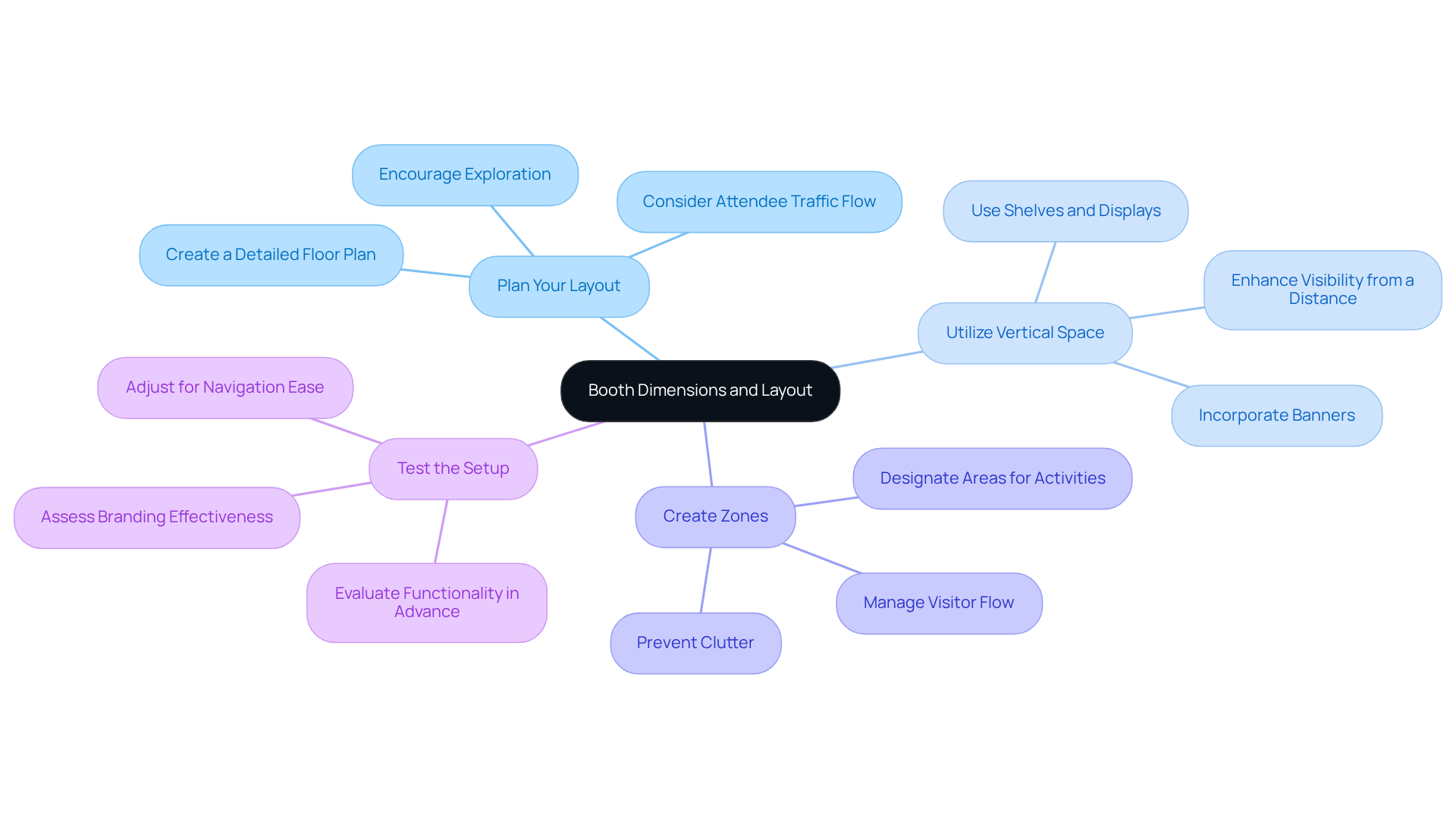 The central node represents the main topic of booth layout, while the branches show different strategies to enhance your display. Each strategy can be explored further for specific tips and actions. The central node represents the main topic of booth layout, while the branches show different strategies to enhance your display. Each strategy can be explored further for specific tips and actions.