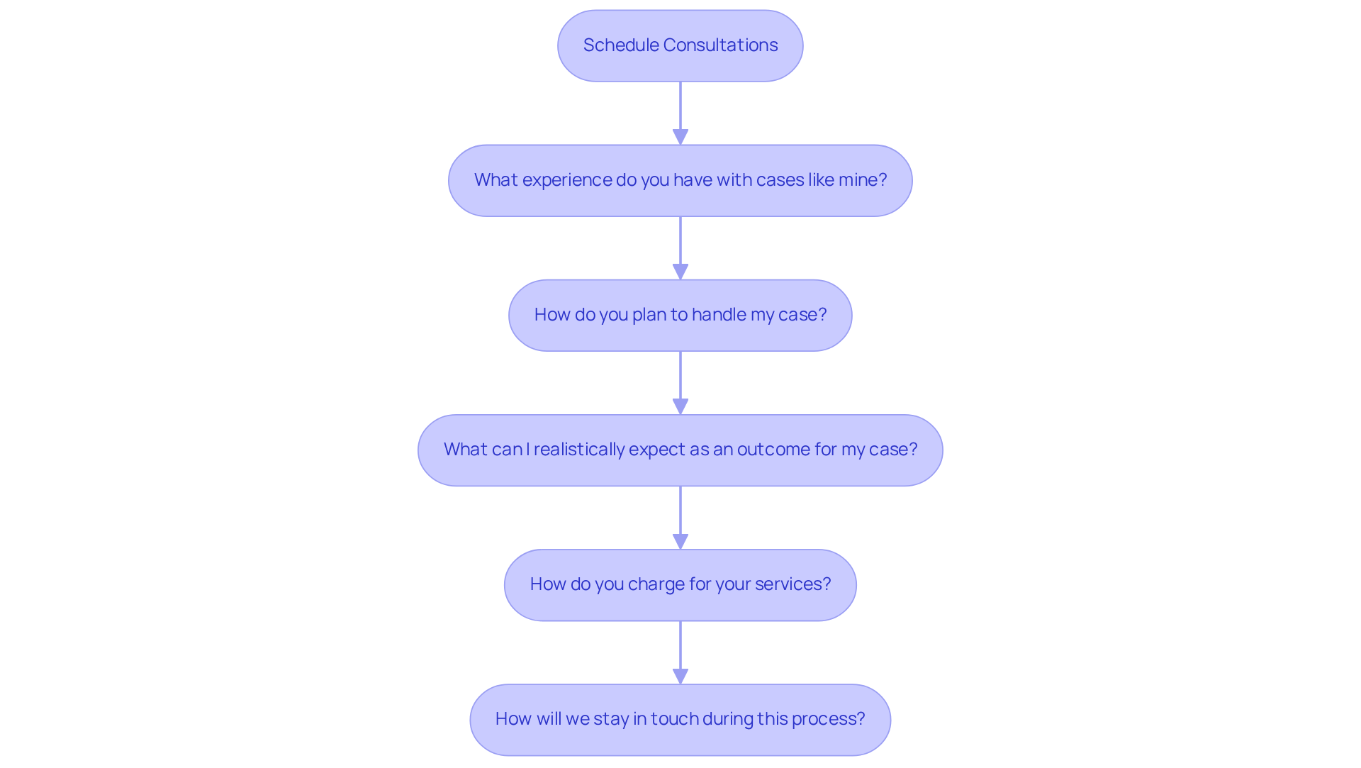 This flowchart guides you through the process of consulting an attorney. Start by scheduling a consultation, then follow the arrows to ask important questions that will help you choose the right legal representative.