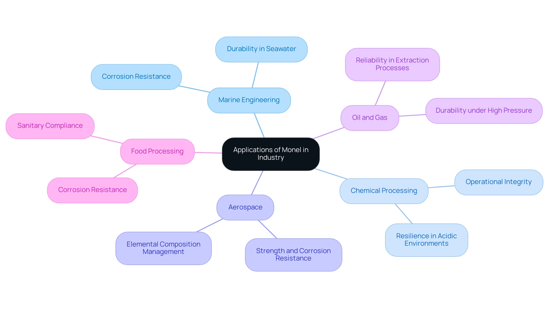 Each branch represents an industry application of Monel, with sub-branches detailing specific properties that enhance its performance in that sector.