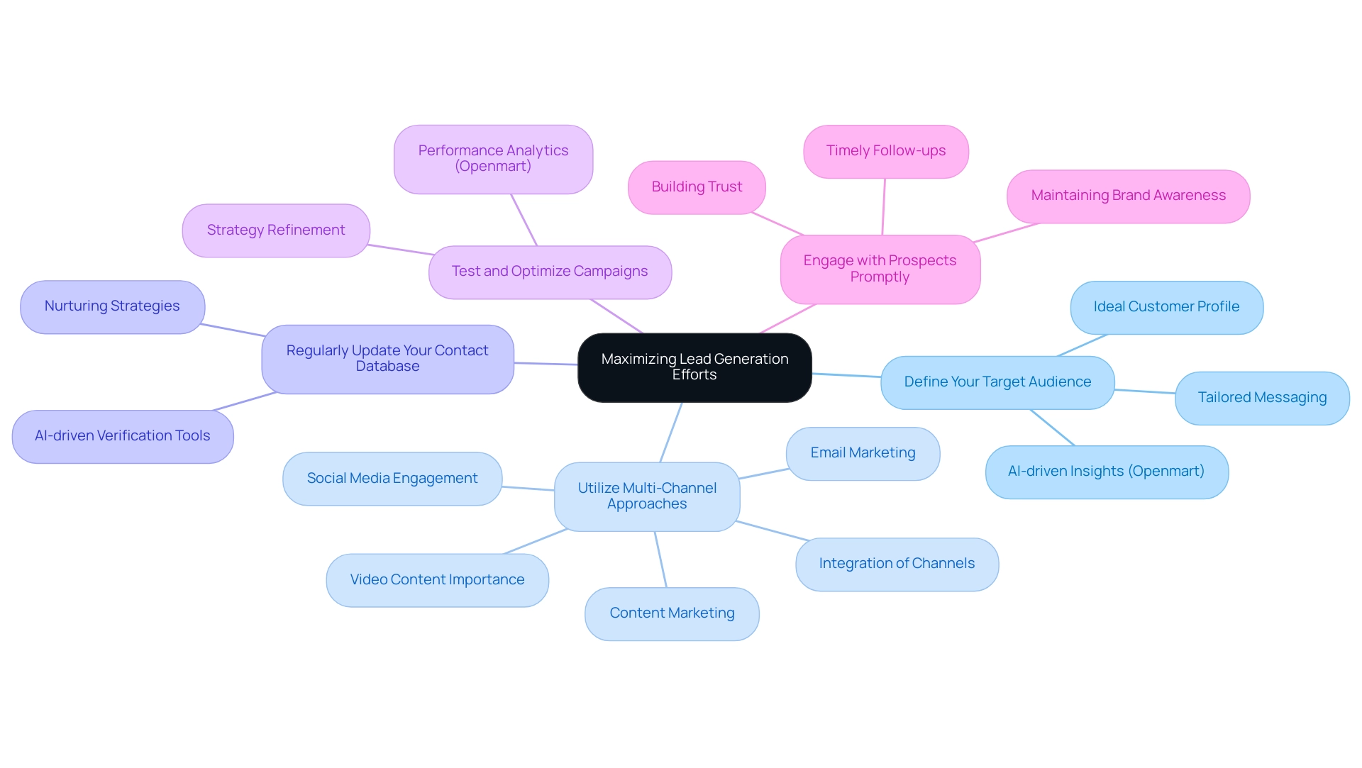 Each branch represents a best practice for lead generation, with sub-branches providing additional details or tools related to each practice.