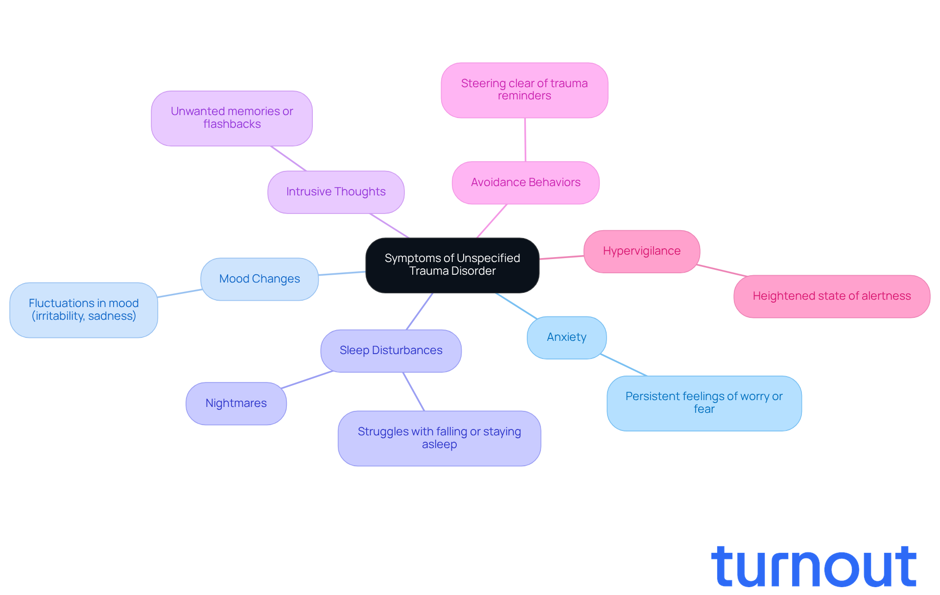 The central node represents the disorder, and each branch shows a specific symptom. This layout helps you see how various experiences relate to the overall condition.
