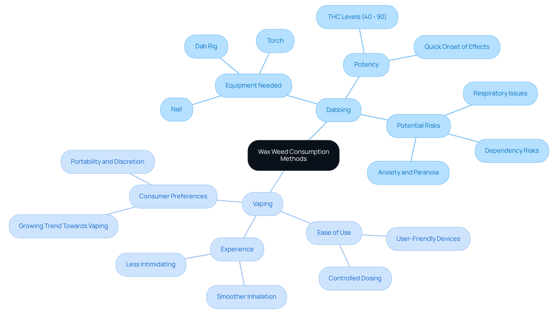 Start at the center with 'Wax Weed Consumption Methods' and explore each branch to learn about the specific techniques, their benefits, and any risks associated with them.