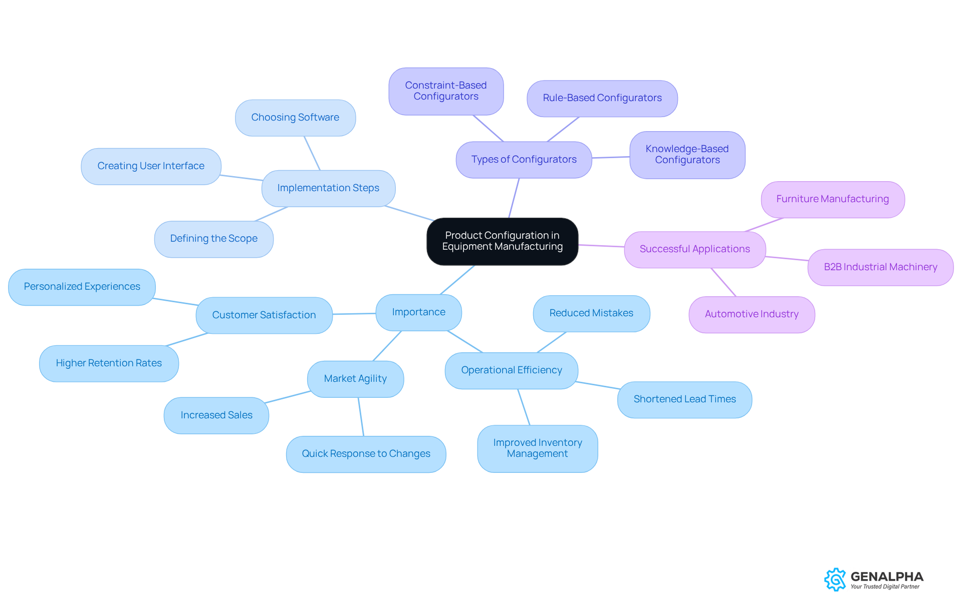 Start at the center with the main topic, then follow the branches to explore the importance, steps to implement, types of configurators, and examples of success in the industry.