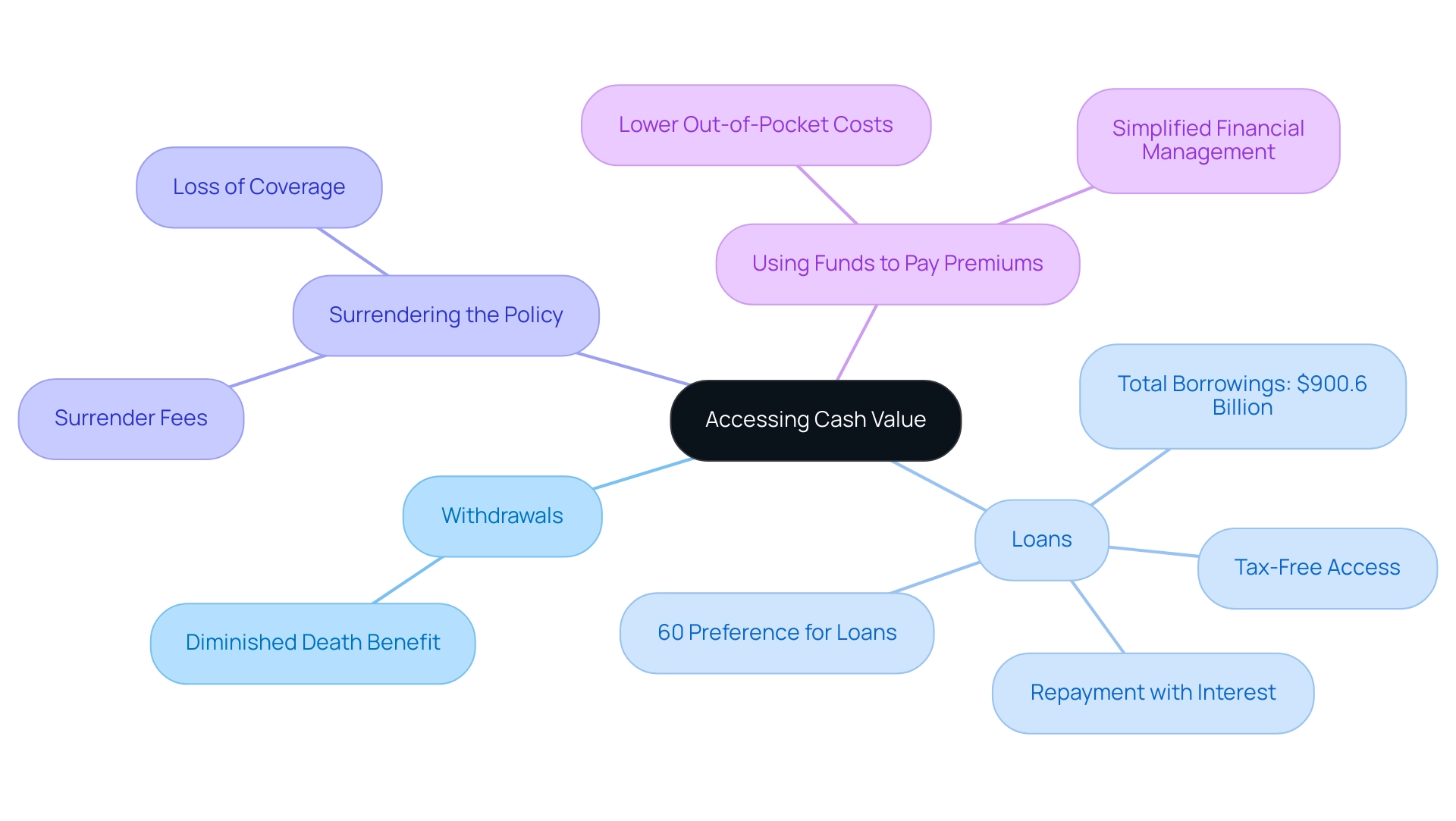 The central node represents the overall topic of accessing cash value, with branches showing the four key methods and their respective implications.