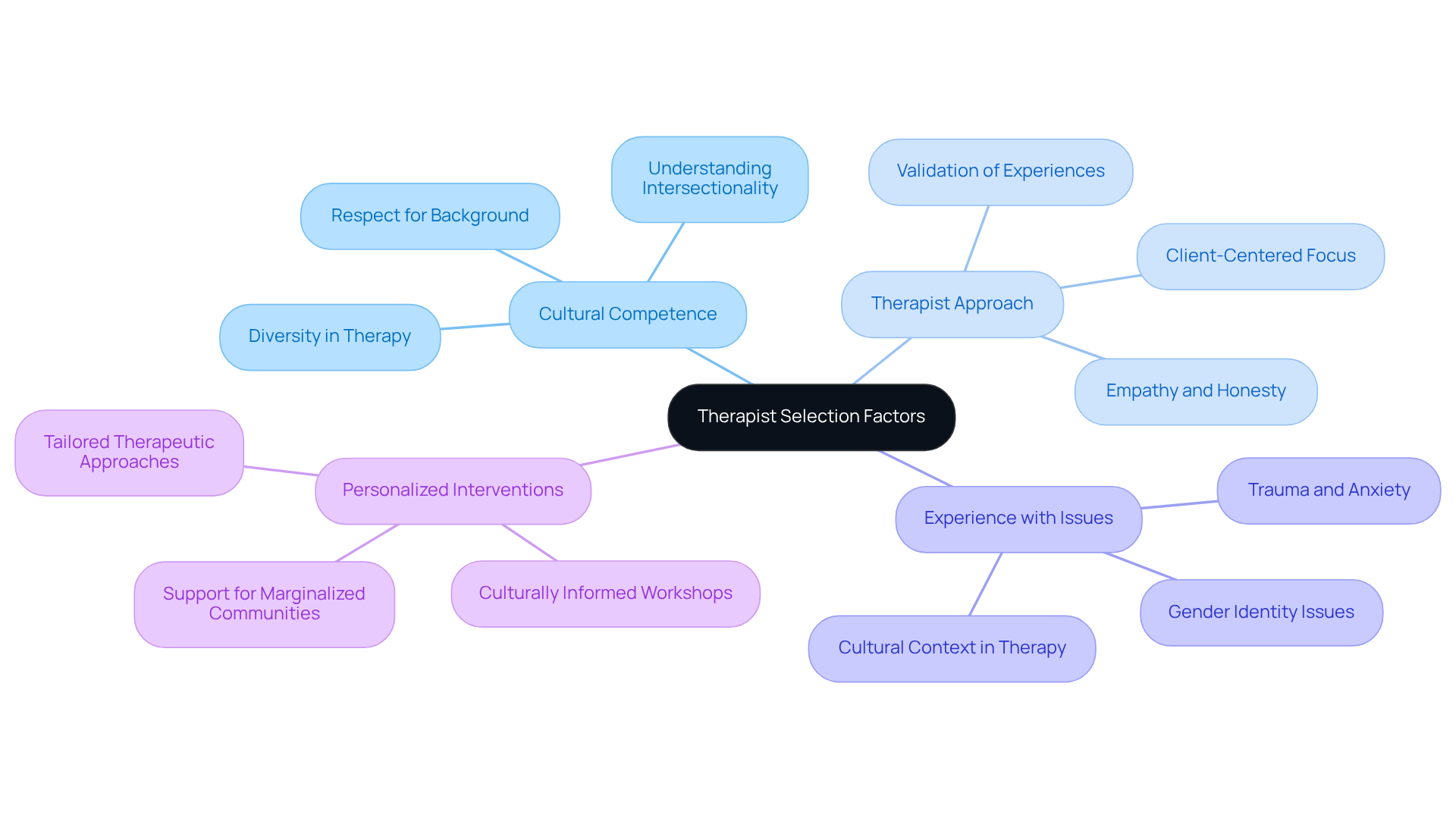This mindmap helps you explore the important aspects of choosing a therapist. Start at the center with the main idea, then follow the branches to see how each factor contributes to finding the right fit for your mental health journey.