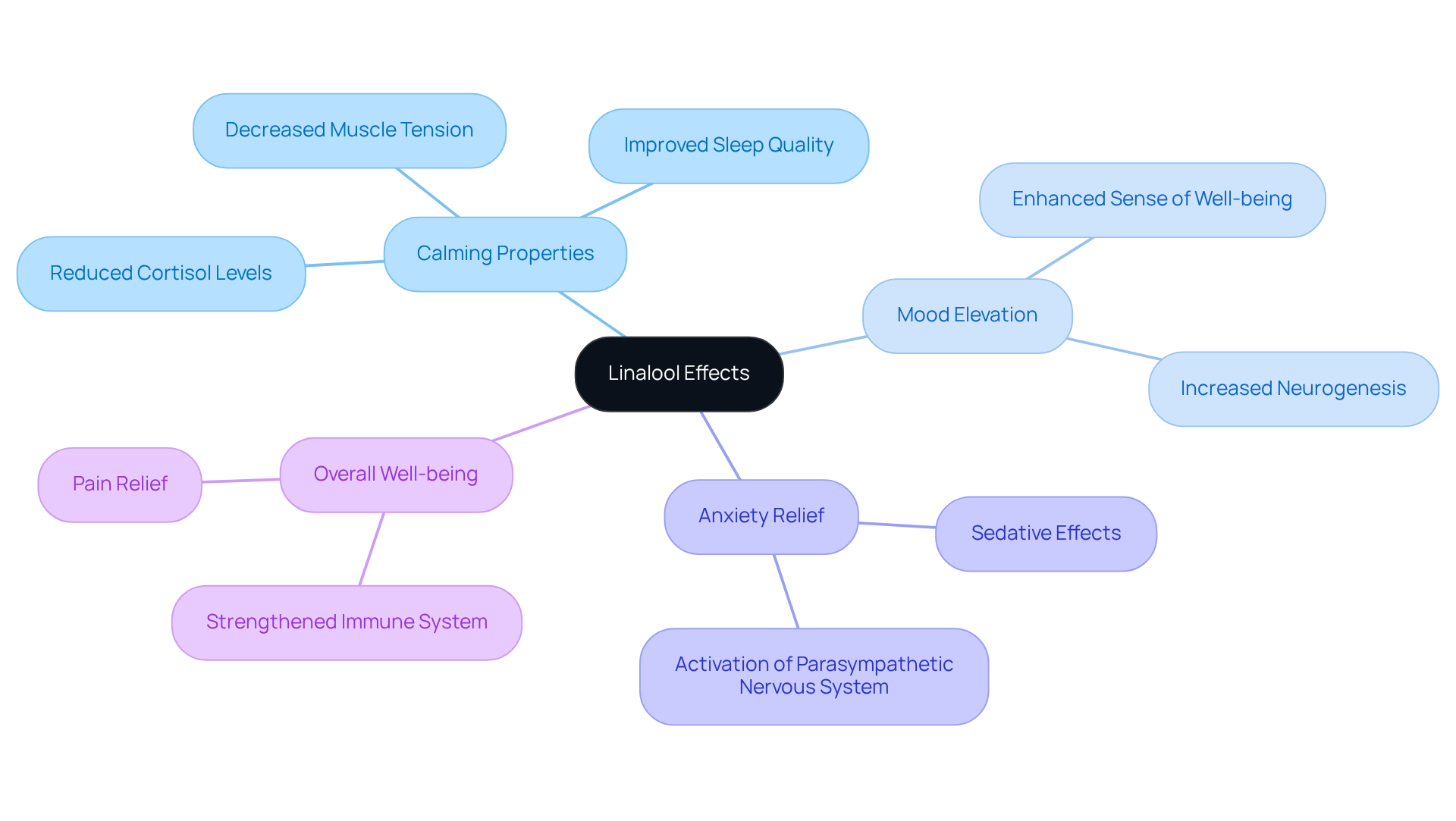 Start at the center with linalool, then follow the branches to explore its calming effects, mood enhancements, and how it helps alleviate anxiety. Each branch shows a different aspect of how linalool can improve well-being. Start at the center with linalool, then follow the branches to explore its calming effects, mood enhancements, and how it helps alleviate anxiety. Each branch shows a different aspect of how linalool can improve well-being.