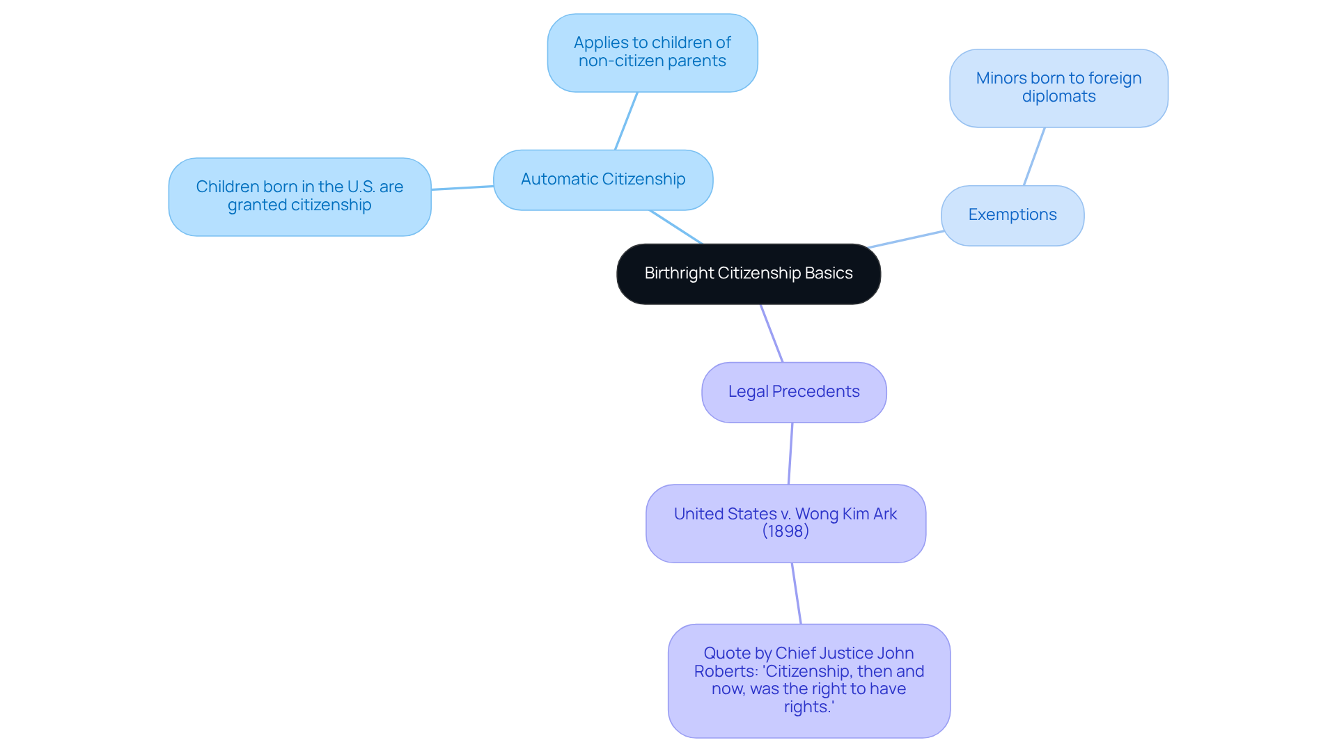 This mindmap starts with the main idea of birthright citizenship at the center. Each branch represents a key point related to this topic, helping you see how they connect and what they mean for your child's rights.