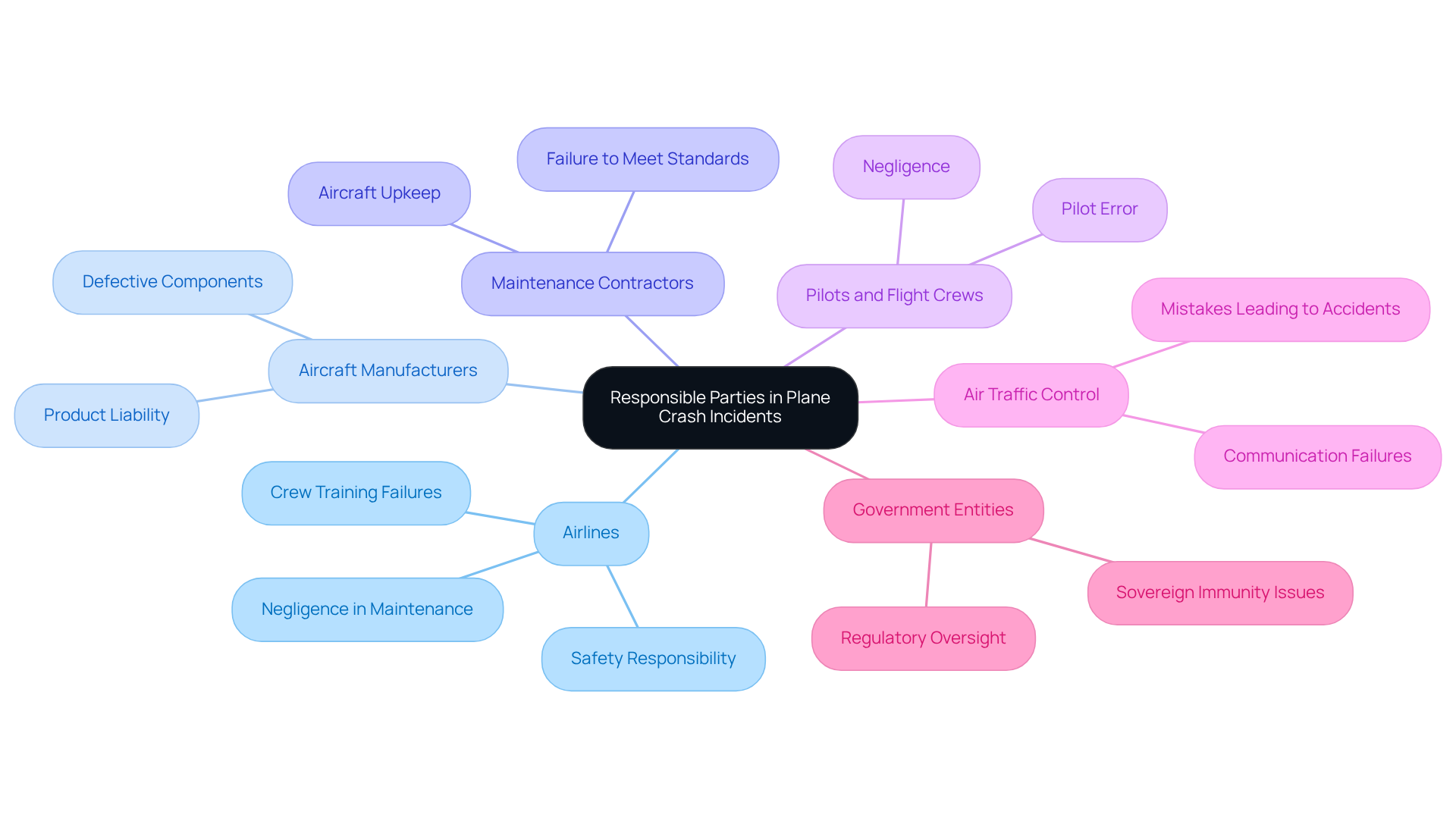 The central node represents the main topic, while each branch shows a different responsible party. Follow the branches to see their roles and how they contribute to accountability in plane crash incidents.