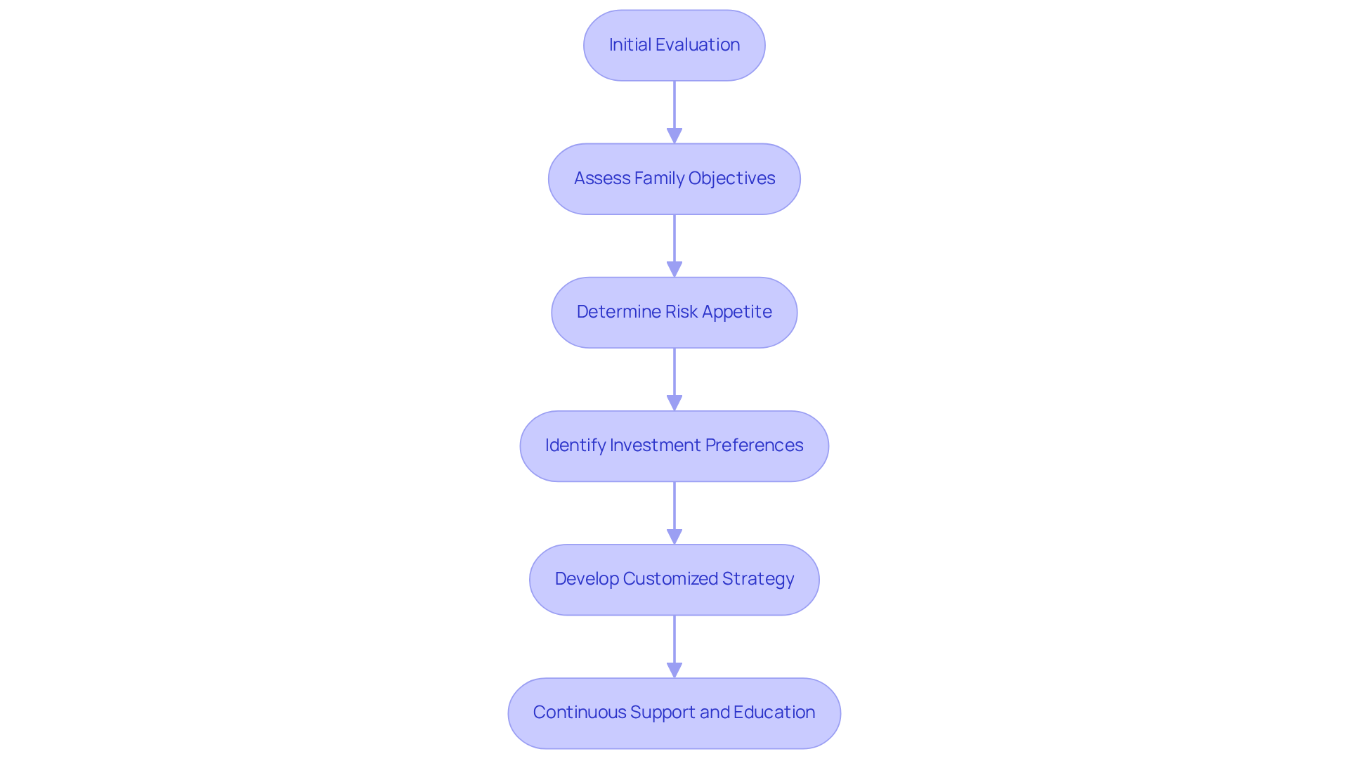 This flowchart outlines the steps involved in financial planning for custodial Roth IRAs, showing how families progress from evaluating their needs to receiving ongoing support. This flowchart outlines the steps involved in financial planning for custodial Roth IRAs, showing how families progress from evaluating their needs to receiving ongoing support.