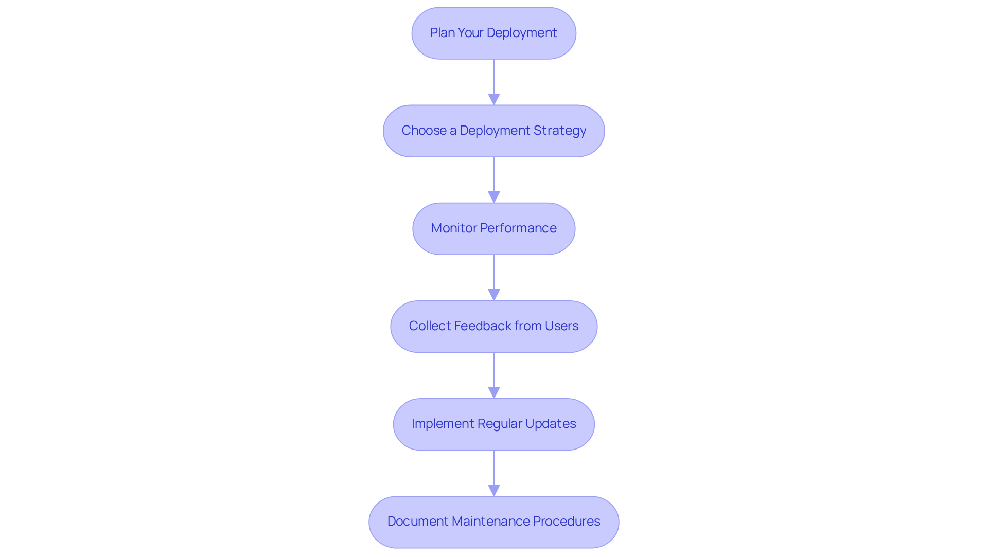 Each box represents a crucial step in the software deployment and maintenance process. Follow the arrows to see how each step leads to the next, ensuring a smooth and effective deployment. Each box represents a crucial step in the software deployment and maintenance process. Follow the arrows to see how each step leads to the next, ensuring a smooth and effective deployment.