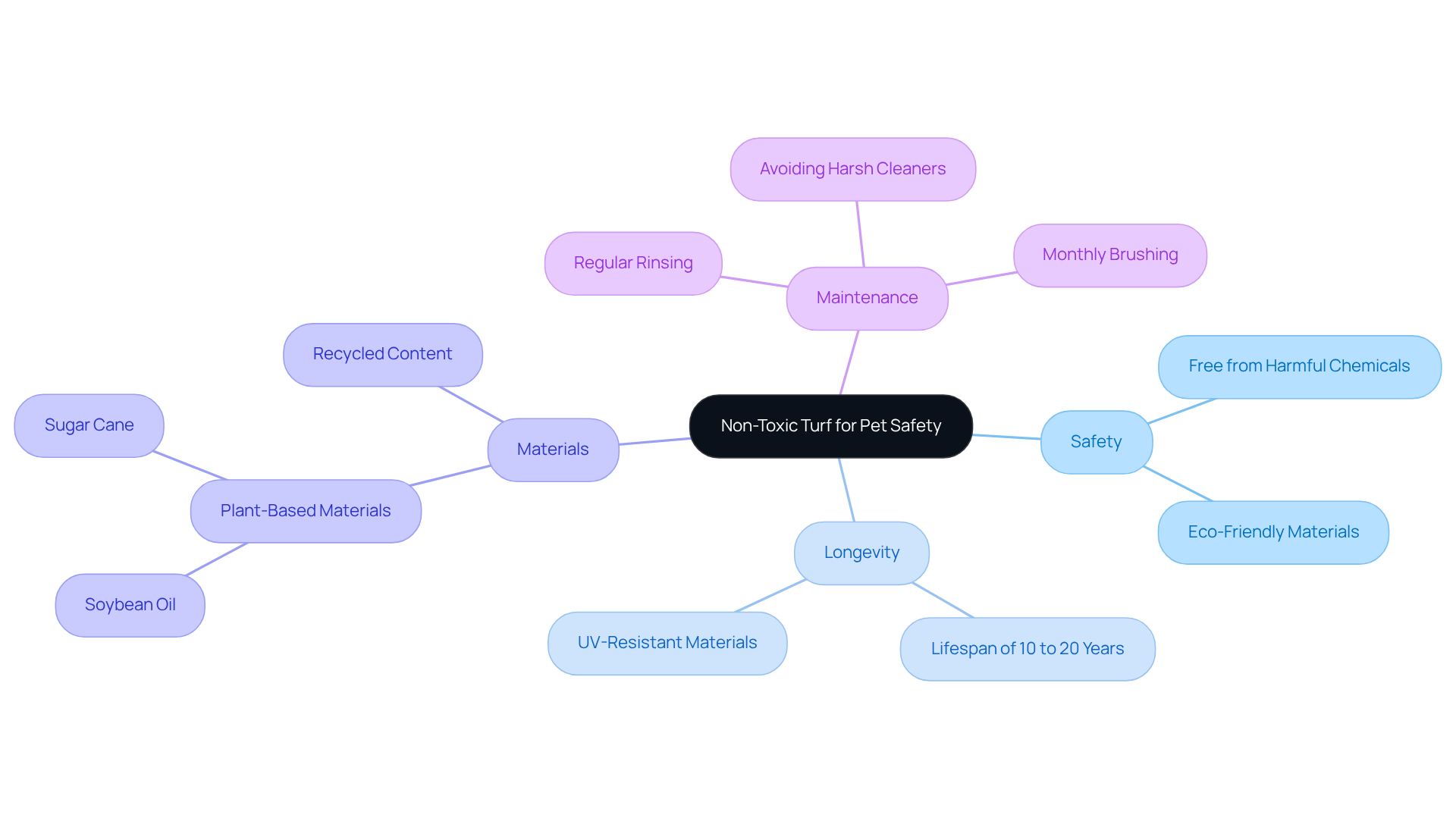Start at the center with the main topic of non-toxic turf, then explore each branch to learn about safety, longevity, materials, and maintenance tips for a pet-friendly lawn.
