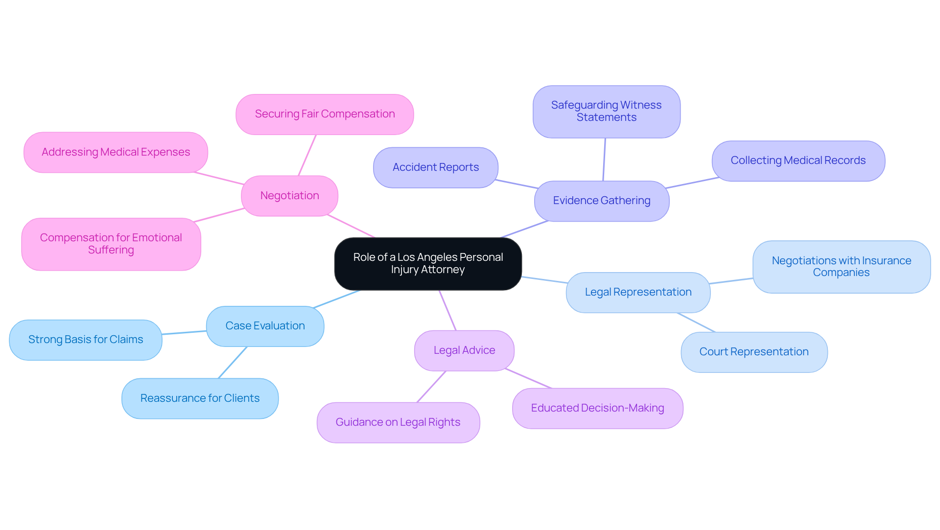 The central node represents the overall role of the attorney, while each branch highlights a specific function they perform. The sub-branches provide additional context, showing how these roles support clients during challenging times. The central node represents the overall role of the attorney, while each branch highlights a specific function they perform. The sub-branches provide additional context, showing how these roles support clients during challenging times.