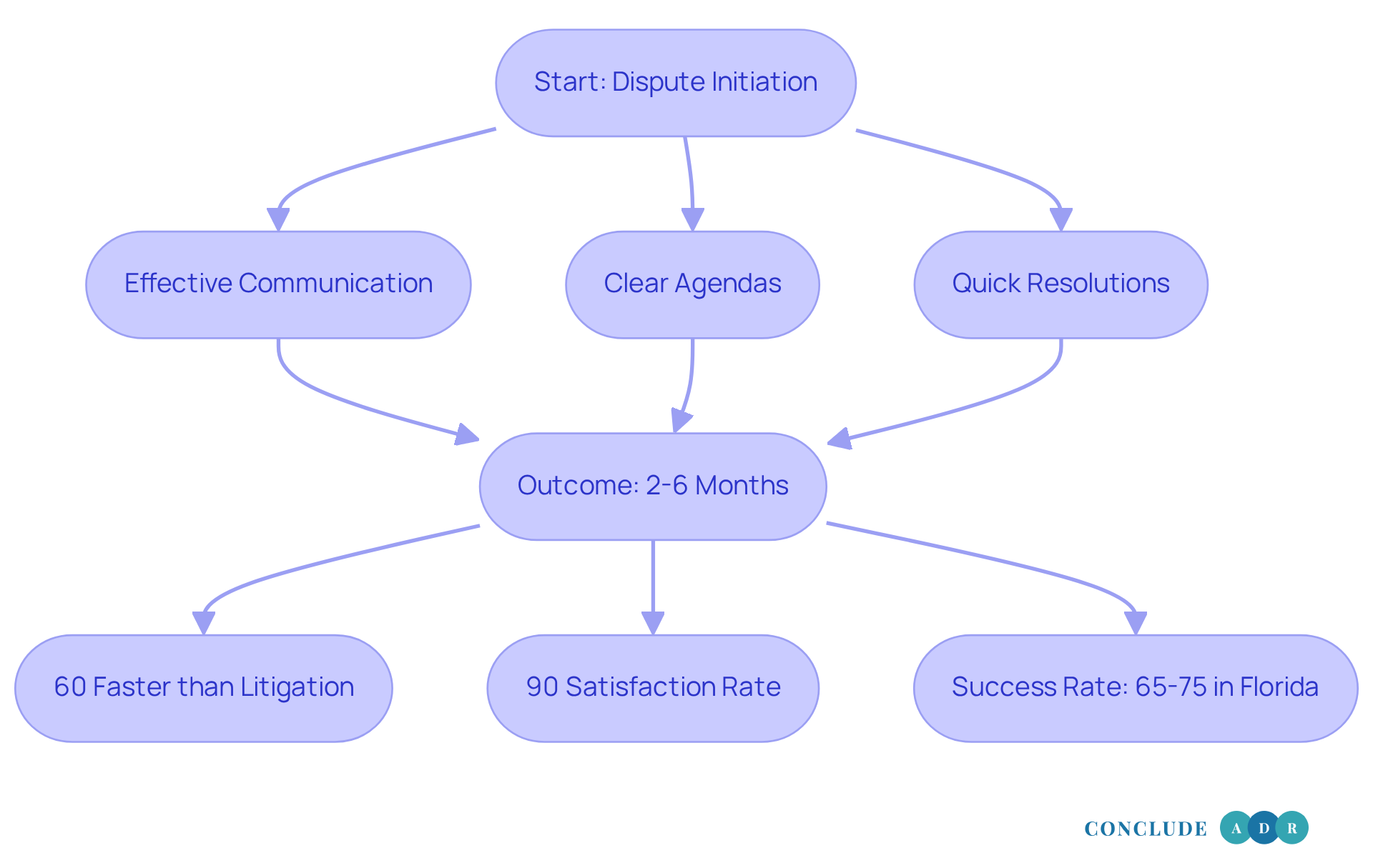 Follow the arrows to see how each step in the process contributes to faster and more satisfactory outcomes. The boxes represent key elements of the process, and the statistics highlight the benefits of choosing Conclude ADR.