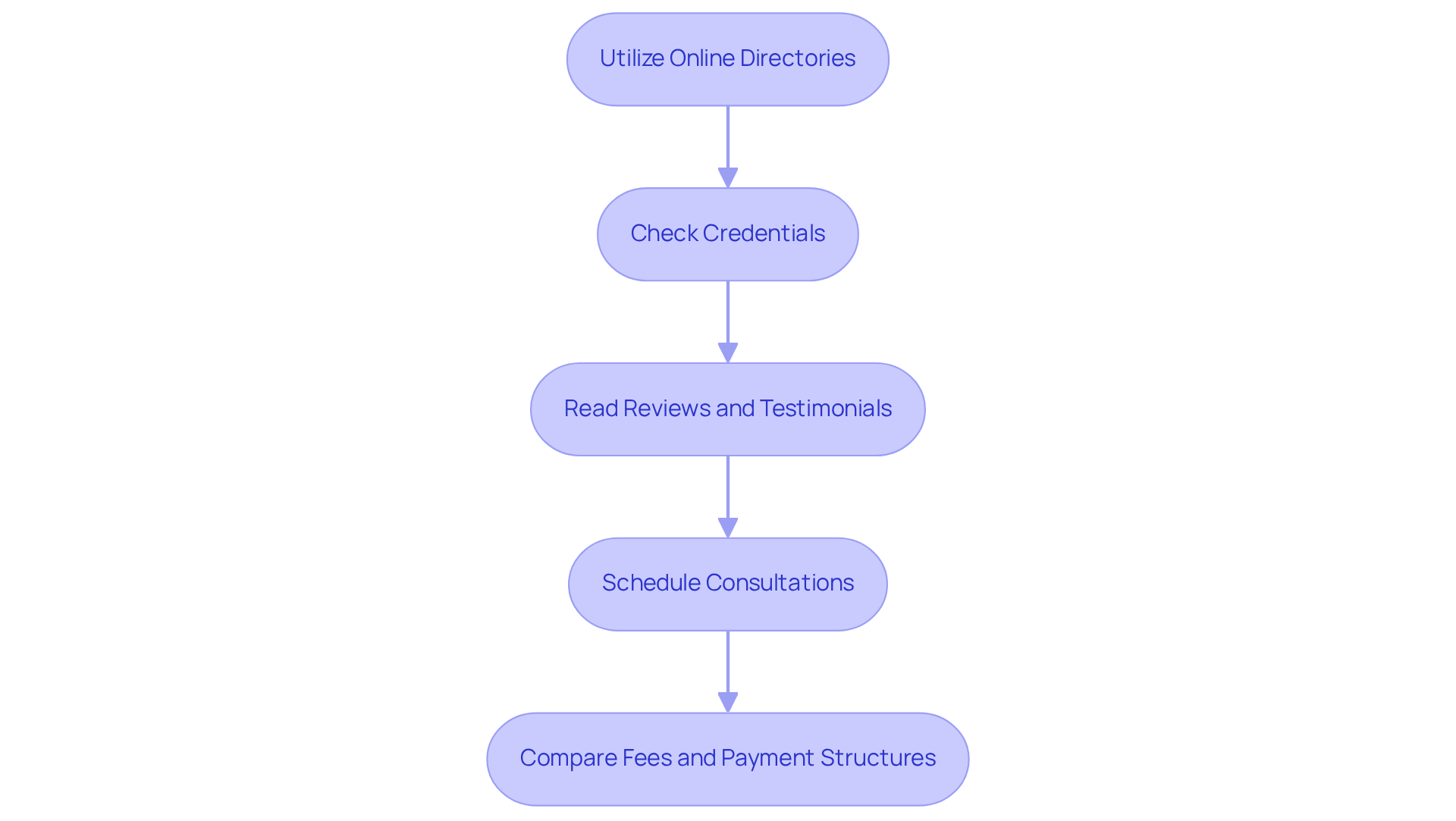 Each box represents a step in the process of finding the right lawyer. Follow the arrows to see how each step leads to the next, helping you make an informed decision.