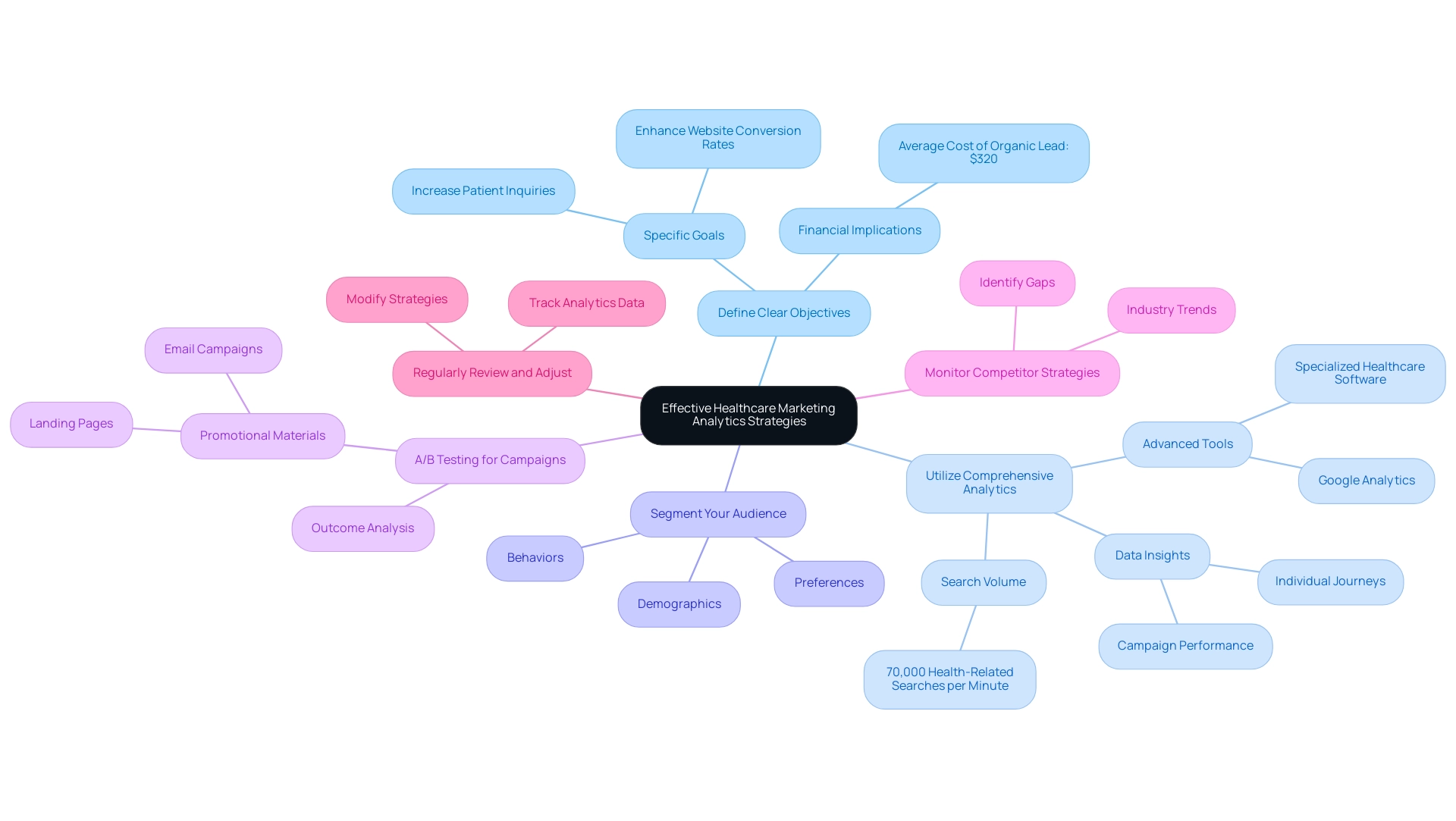 The central node represents the overall theme, with branches indicating key strategies, each color-coded for easy identification.