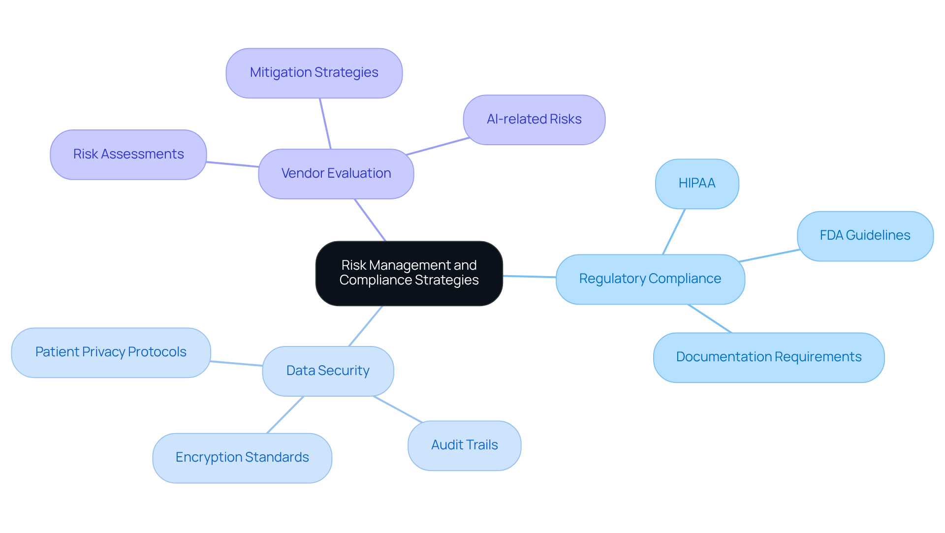 This mindmap starts with the central theme of risk management and compliance strategies. Each branch represents a key area of focus, and the sub-branches detail specific components or actions related to that area. Follow the branches to understand how different strategies interconnect and contribute to effective risk management in healthcare AI. This mindmap starts with the central theme of risk management and compliance strategies. Each branch represents a key area of focus, and the sub-branches detail specific components or actions related to that area. Follow the branches to understand how different strategies interconnect and contribute to effective risk management in healthcare AI.