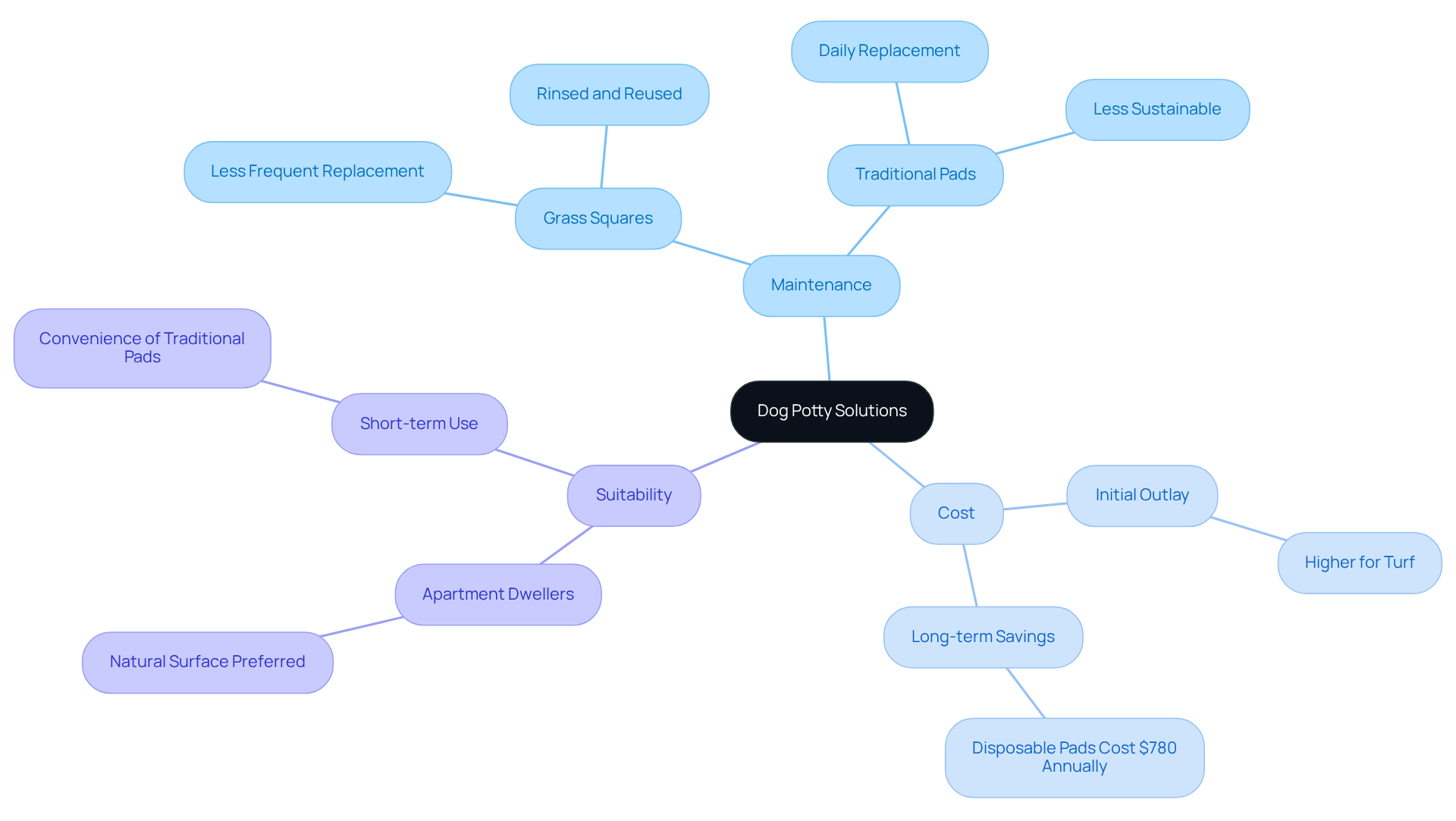 This mindmap illustrates the key factors to consider when choosing between grass squares and traditional pads for dog potty solutions. Each branch represents a different aspect of comparison, helping you understand the pros and cons of each option.