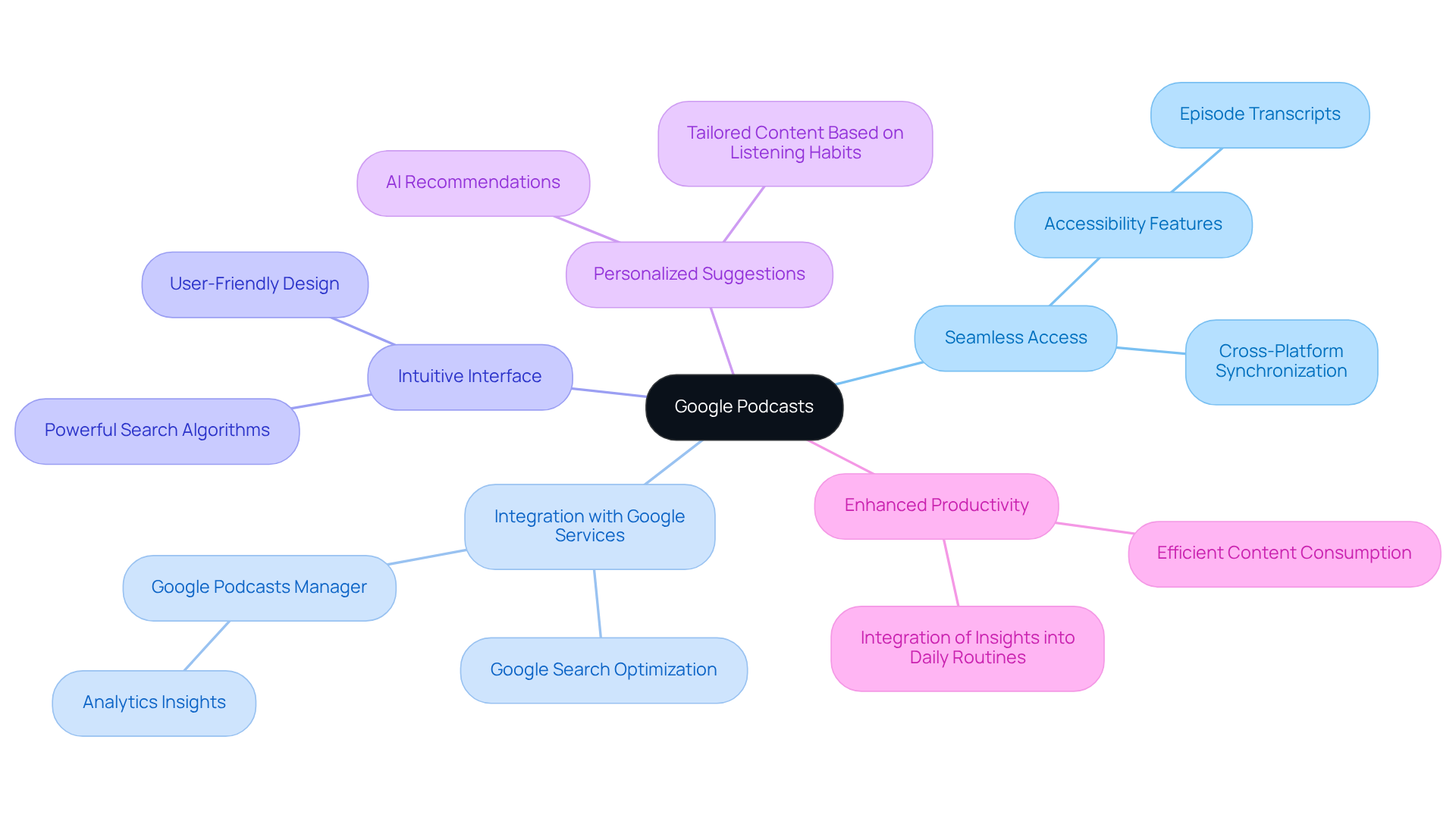 Start at the center with Google Podcasts, then explore each branch to see how it enhances user experience through various features. Each color represents a different aspect of the service. Start at the center with Google Podcasts, then explore each branch to see how it enhances user experience through various features. Each color represents a different aspect of the service.