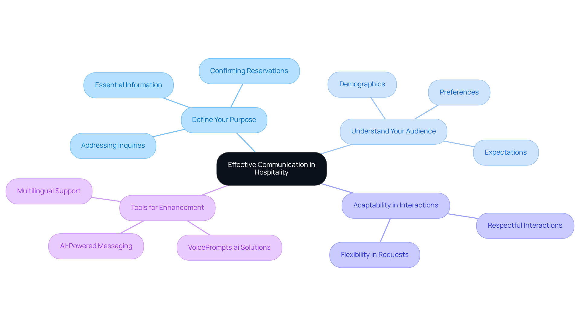 The central node represents the overarching theme, while branches break down into important elements of communication. Each branch reveals how to tailor messages for different situations and audiences, enhancing guest experiences. The central node represents the overarching theme, while branches break down into important elements of communication. Each branch reveals how to tailor messages for different situations and audiences, enhancing guest experiences.