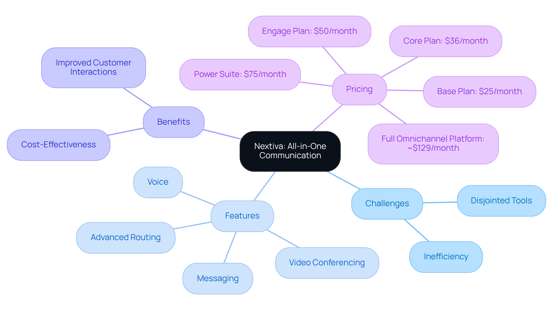 The center represents Nextiva as the solution, with branches showing the challenges businesses face, the features of Nextiva, the benefits of using it, and its pricing. Follow the branches to see how everything connects.