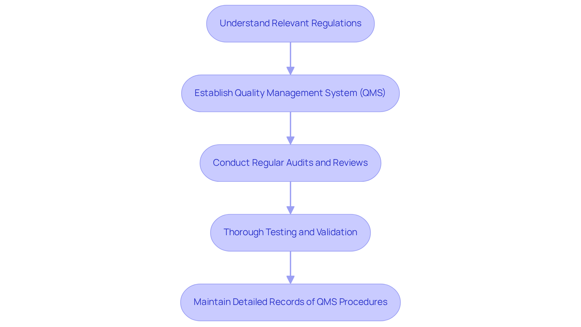 Each box represents a crucial step in the process of ensuring that medical devices meet safety and efficacy standards. Follow the arrows to see how each step connects to the next, leading to successful compliance and quality control.