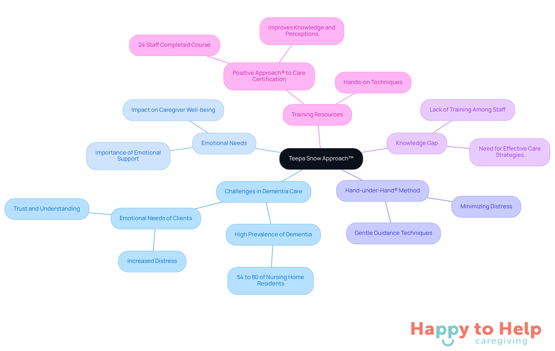 The central node represents the Teepa Snow Approach™, while the branches illustrate the various challenges and techniques in dementia care. Each color-coded branch helps you navigate through the different aspects of caregiving strategies.
