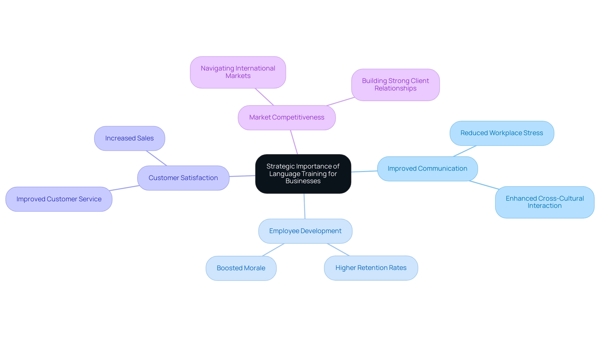 The central node represents the main theme, with branches indicating the key areas impacted by language training, such as communication, employee development, satisfaction, and competitiveness.