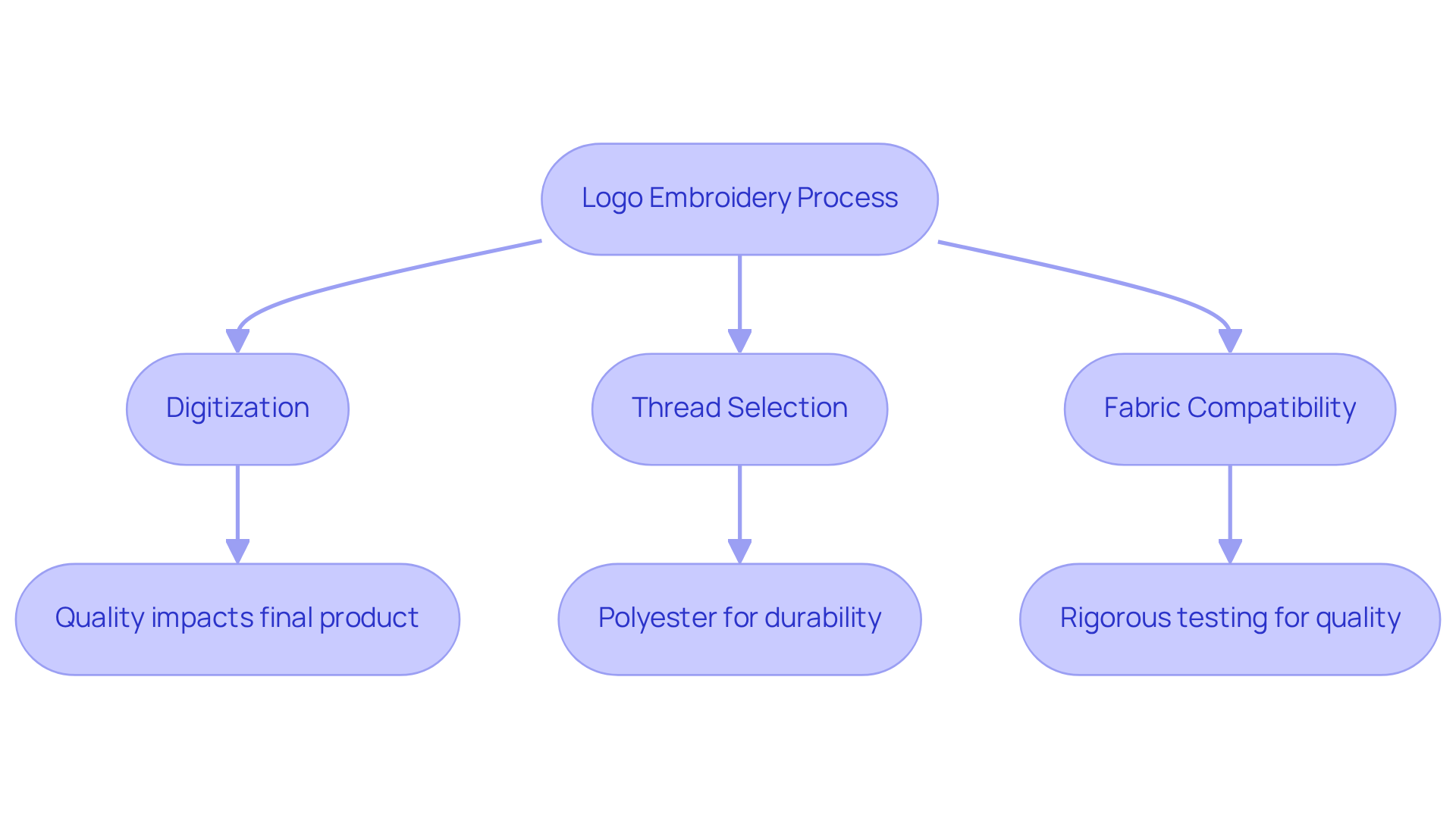 Follow the arrows to see how each step in the embroidery process connects. Each box represents a key component, and the smaller boxes provide important details about that step.