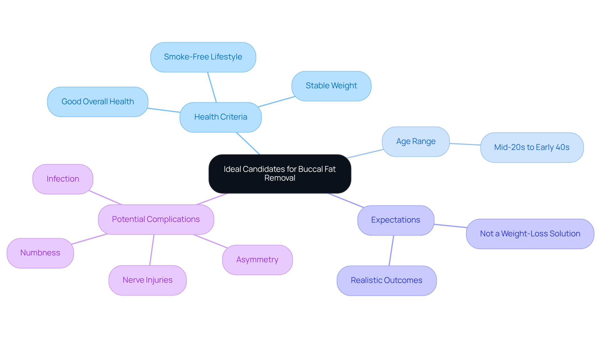 The central node represents the main topic, while the branches show the different criteria and considerations for candidates. Each color-coded branch helps you quickly identify key areas of focus.