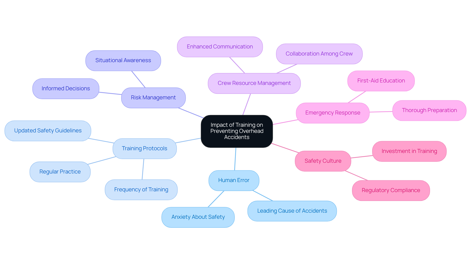 This mindmap illustrates how various aspects of training contribute to preventing overhead accidents. Start at the center with the main topic, then explore each branch to see how training influences safety in different ways.