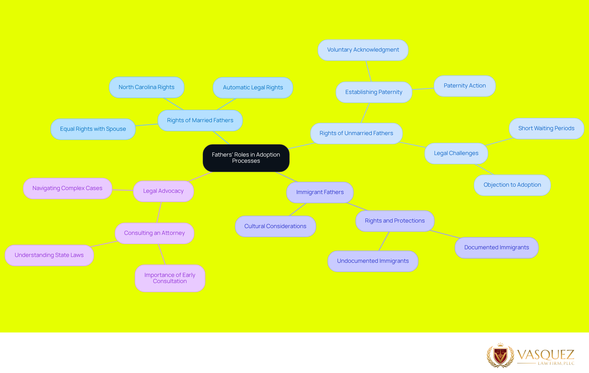 This mindmap illustrates the various roles and rights of fathers in the adoption process. Start at the center with the main theme, then explore each branch to learn about specific rights and responsibilities, especially for married, unmarried, and immigrant fathers. Each color-coded branch helps you navigate through the complexities of adoption law.