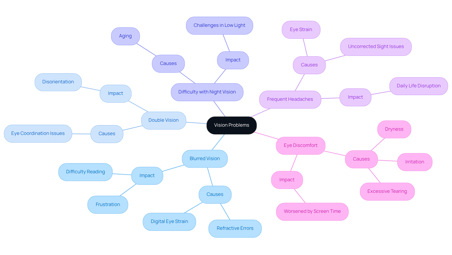 Este mapa mental comienza con el tema principal de los problemas de visión en el centro. Cada rama representa un problema específico, y las subramas brindan más detalles sobre lo que implica cada problema. Los colores ayudan a diferenciar los distintos problemas, facilitando la comprensión de su relación con el tema general. This mindmap starts with the main topic of vision problems at the center. Each branch represents a specific issue, and the sub-branches give more details about what each problem entails. The colors help differentiate between the various issues, making it easier to understand how they relate to the overall topic.