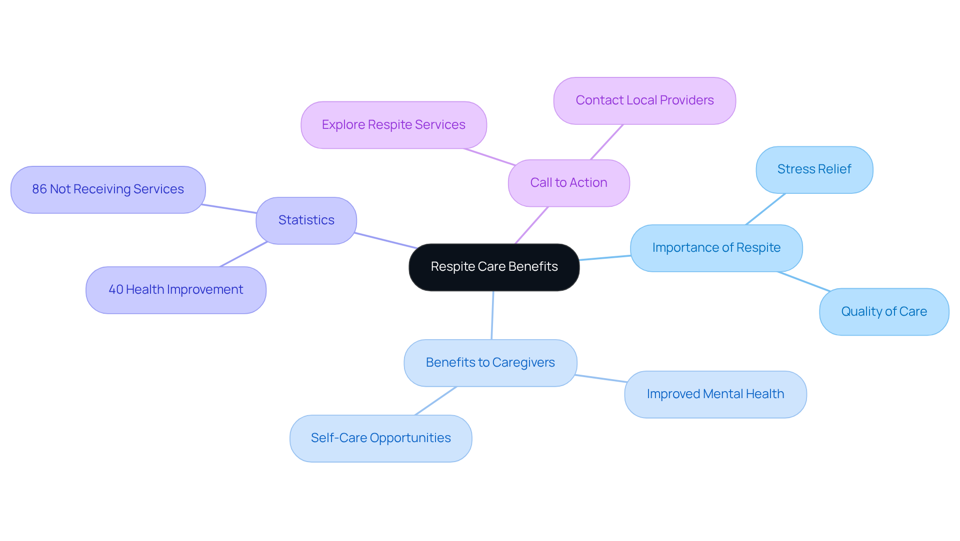 The central node represents the overall topic of respite care, while the branches show its importance, benefits, relevant statistics, and actions caregivers can take. Each color-coded branch helps you see how these elements connect.