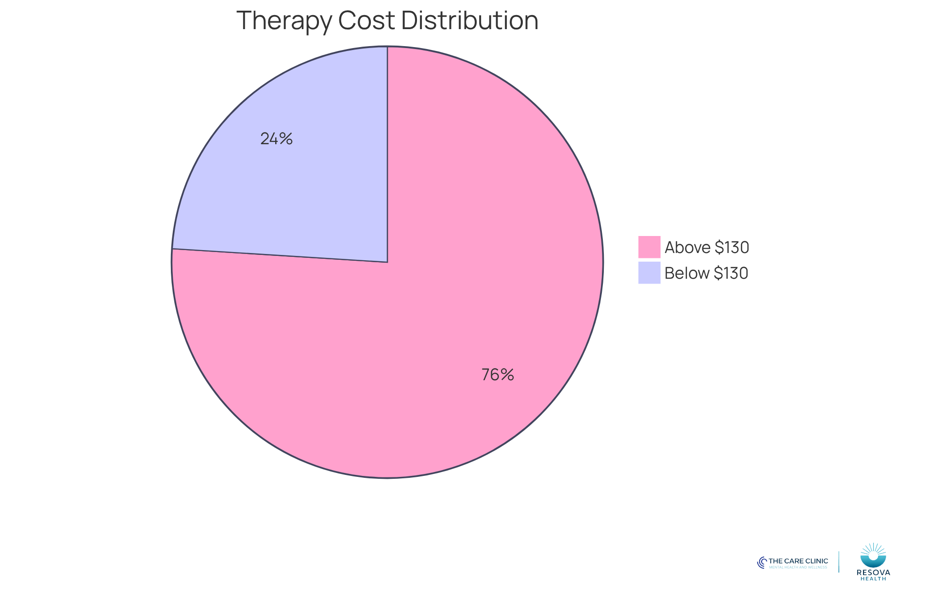The green segment shows the states where therapy rates are below $130, while the red segment represents those where rates are higher. This helps illustrate how location affects the cost of psychiatric services. The green segment shows the states where therapy rates are below $130, while the red segment represents those where rates are higher. This helps illustrate how location affects the cost of psychiatric services.