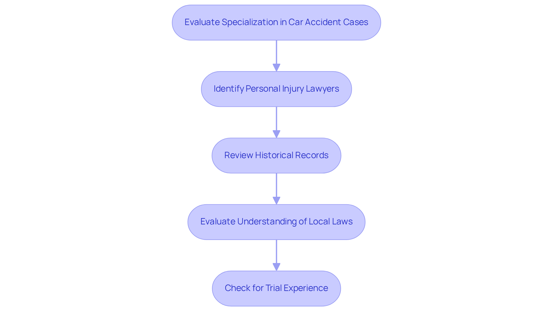 Follow the boxes from top to bottom, each representing a step in finding the right lawyer for a car accident case. Each step builds on the previous one, guiding you through the evaluation process.
