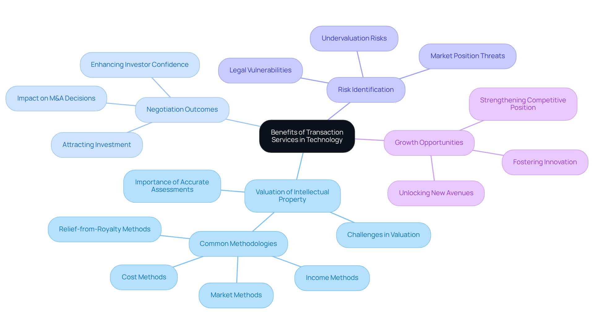 This mindmap illustrates how transaction services can benefit technology firms. Start at the center with the main topic, then explore the branches to see how each benefit connects to the overall theme. Each color-coded branch represents a different aspect of transaction services, making it easy to understand the relationships and importance of each point. This mindmap illustrates how transaction services can benefit technology firms. Start at the center with the main topic, then explore the branches to see how each benefit connects to the overall theme. Each color-coded branch represents a different aspect of transaction services, making it easy to understand the relationships and importance of each point.