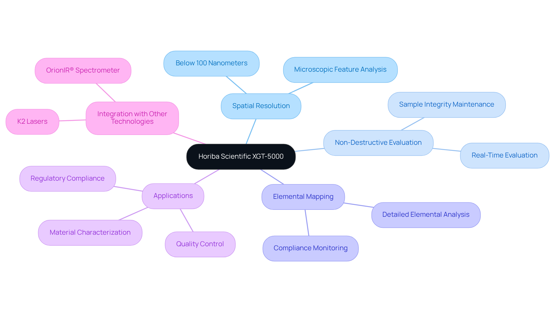 This mindmap starts with the XGT-5000 at the center, showing its main features and how they relate to its applications in the drug industry. Each branch represents a different aspect of the instrument, helping you see how it contributes to quality control and compliance in research. This mindmap starts with the XGT-5000 at the center, showing its main features and how they relate to its applications in the drug industry. Each branch represents a different aspect of the instrument, helping you see how it contributes to quality control and compliance in research.