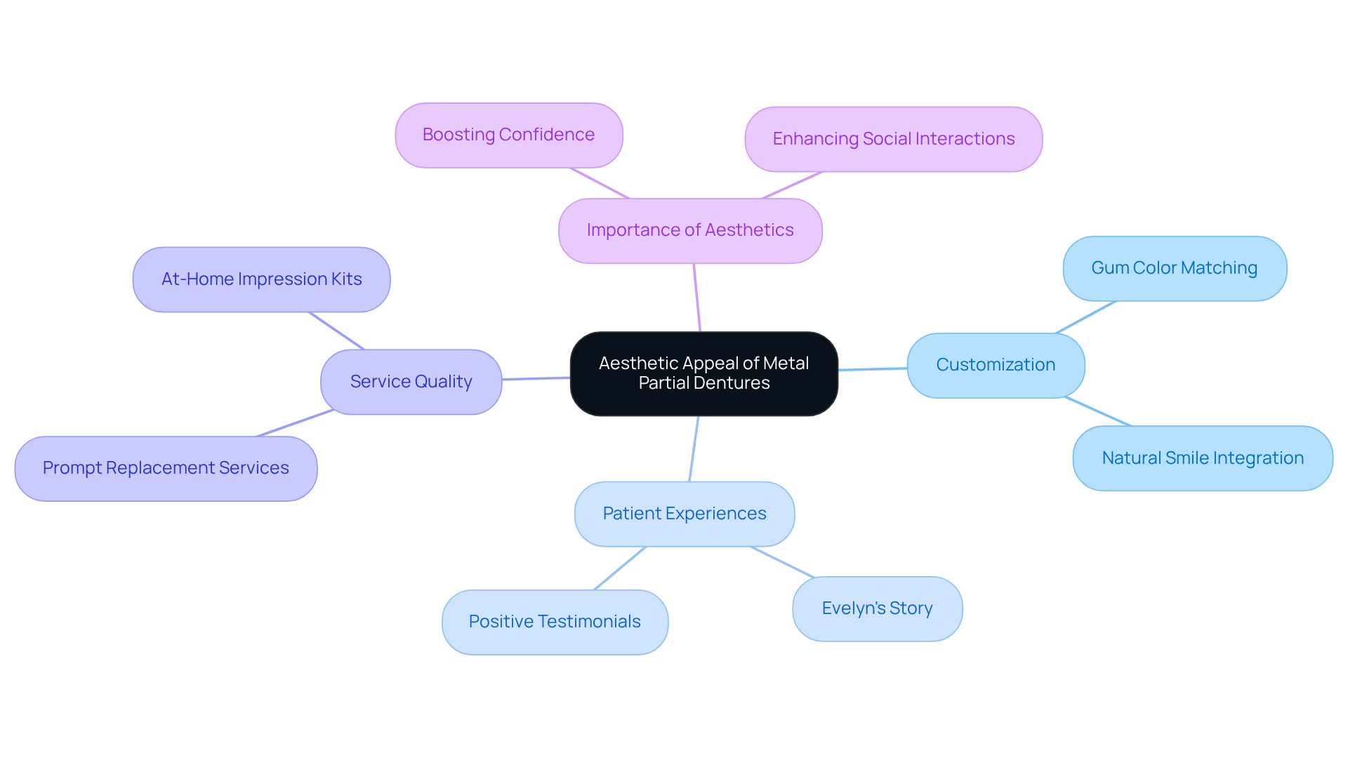 The center represents the main theme of aesthetics in metal partial dentures. The branches show related topics, and the sub-branches provide detailed insights or examples, creating a visual representation of how these elements connect.
